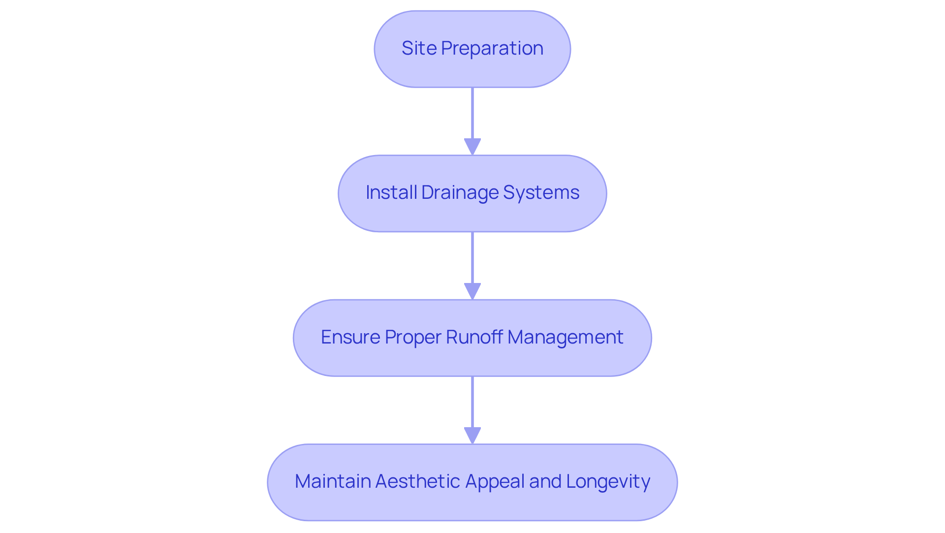 This flowchart shows the key steps to ensure proper drainage for artificial turf. Start with site preparation, then move to installing drainage systems, followed by managing runoff, and finally, maintaining the turf's appearance and longevity.