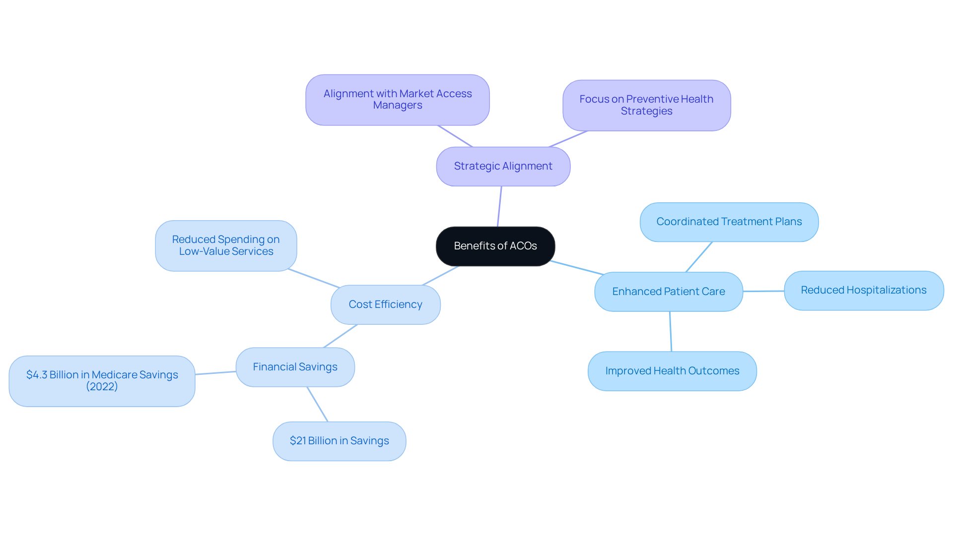 The central node represents the overall benefits of ACOs, with branches showing specific areas of impact. Each color-coded branch helps you quickly understand the multifaceted advantages of ACOs in healthcare.