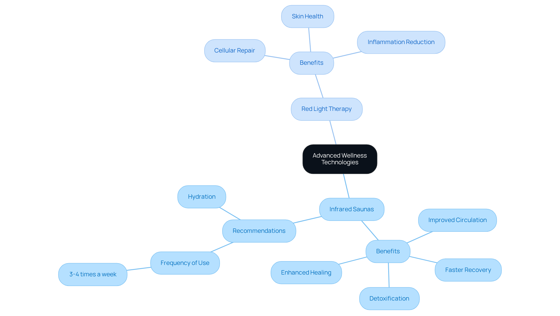 Start at the center with the main topic and follow the branches to explore each technology and its benefits. The more you branch out, the deeper you dive into how these therapies can enhance your wellness journey.