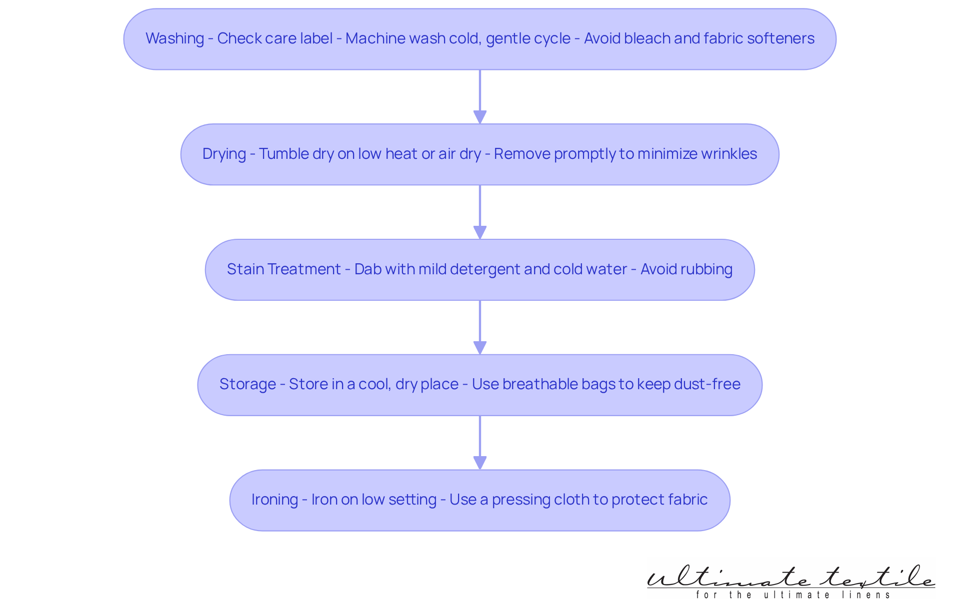 Each box represents a step in the maintenance process. Follow the arrows to see the order in which to care for your tablecloths, ensuring they stay in great condition for all your events.
