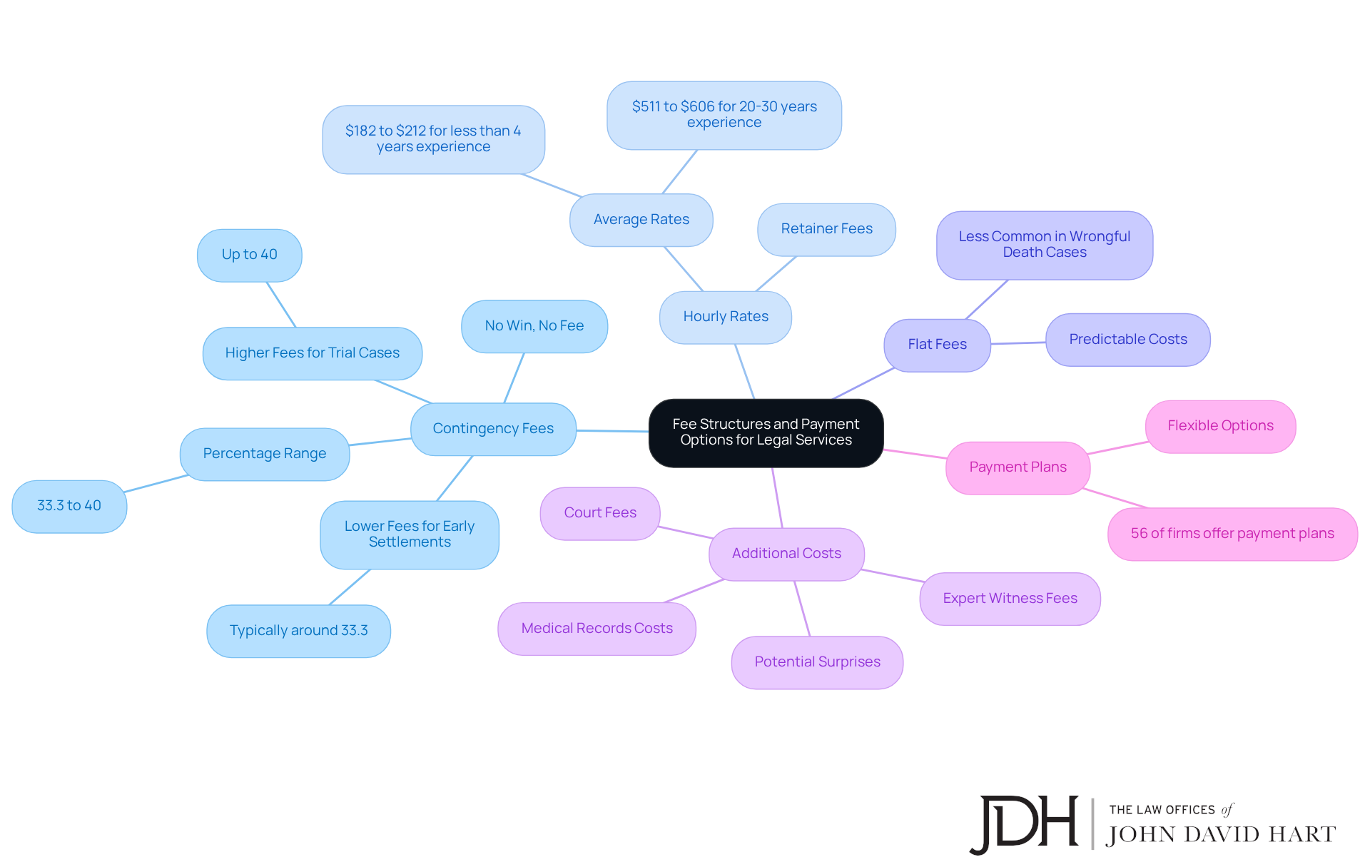 The center shows the main topic of fee structures, and each branch represents a different payment option. Follow the branches to see details about each type, helping you understand your choices when hiring a lawyer. The center shows the main topic of fee structures, and each branch represents a different payment option. Follow the branches to see details about each type, helping you understand your choices when hiring a lawyer.