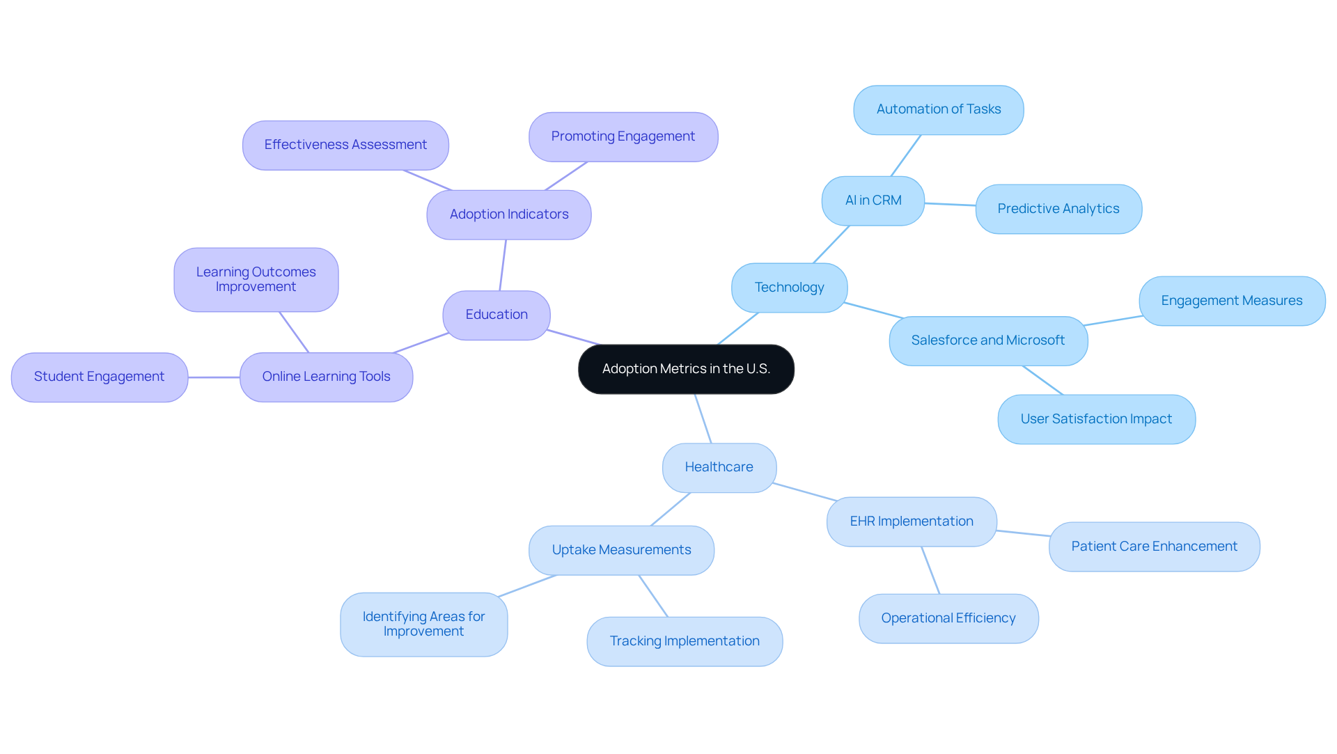 This mindmap illustrates how different industries approach technology adoption metrics. Start at the center with the main topic, then explore each sector's unique challenges and strategies. The branches show how these metrics impact user satisfaction and operational efficiency.