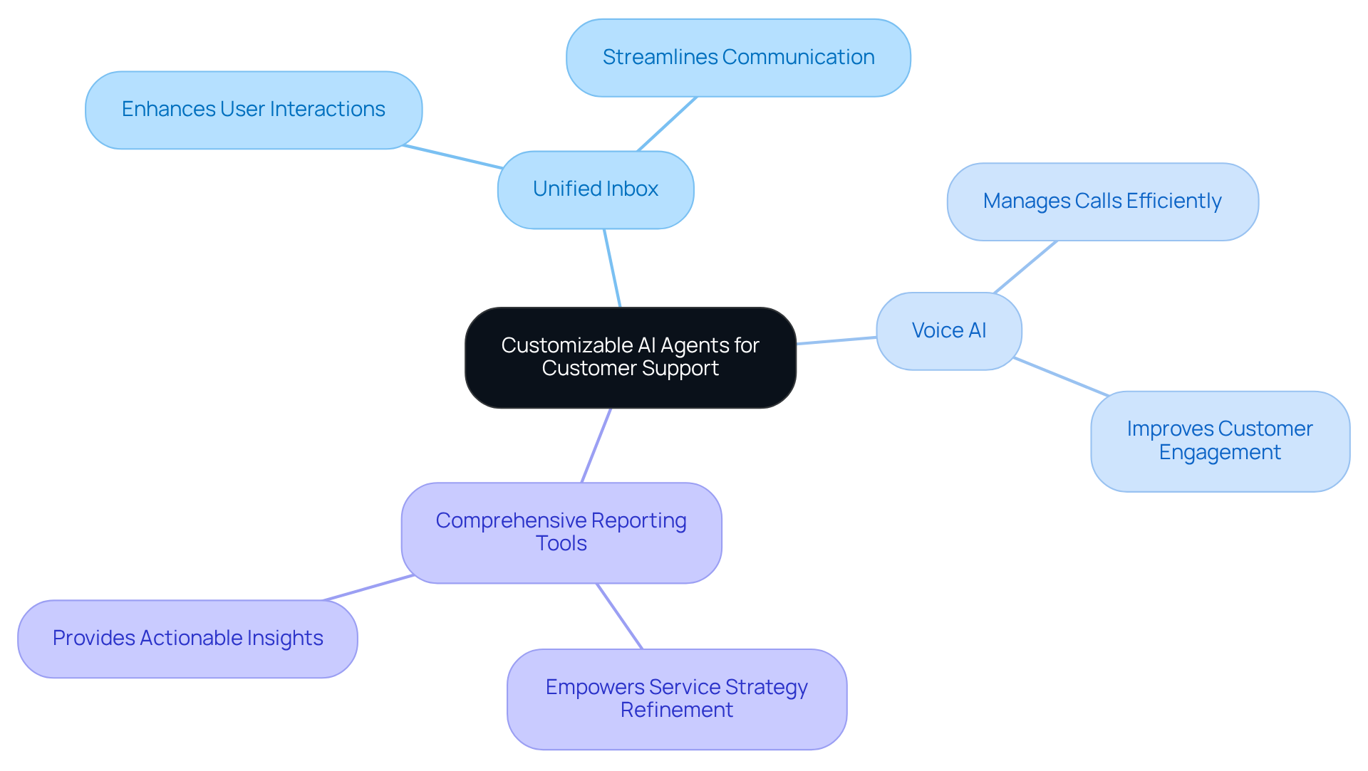 Start at the center with the main idea of customizable AI agents, then follow the branches to explore their features and how they improve customer support in e-commerce.