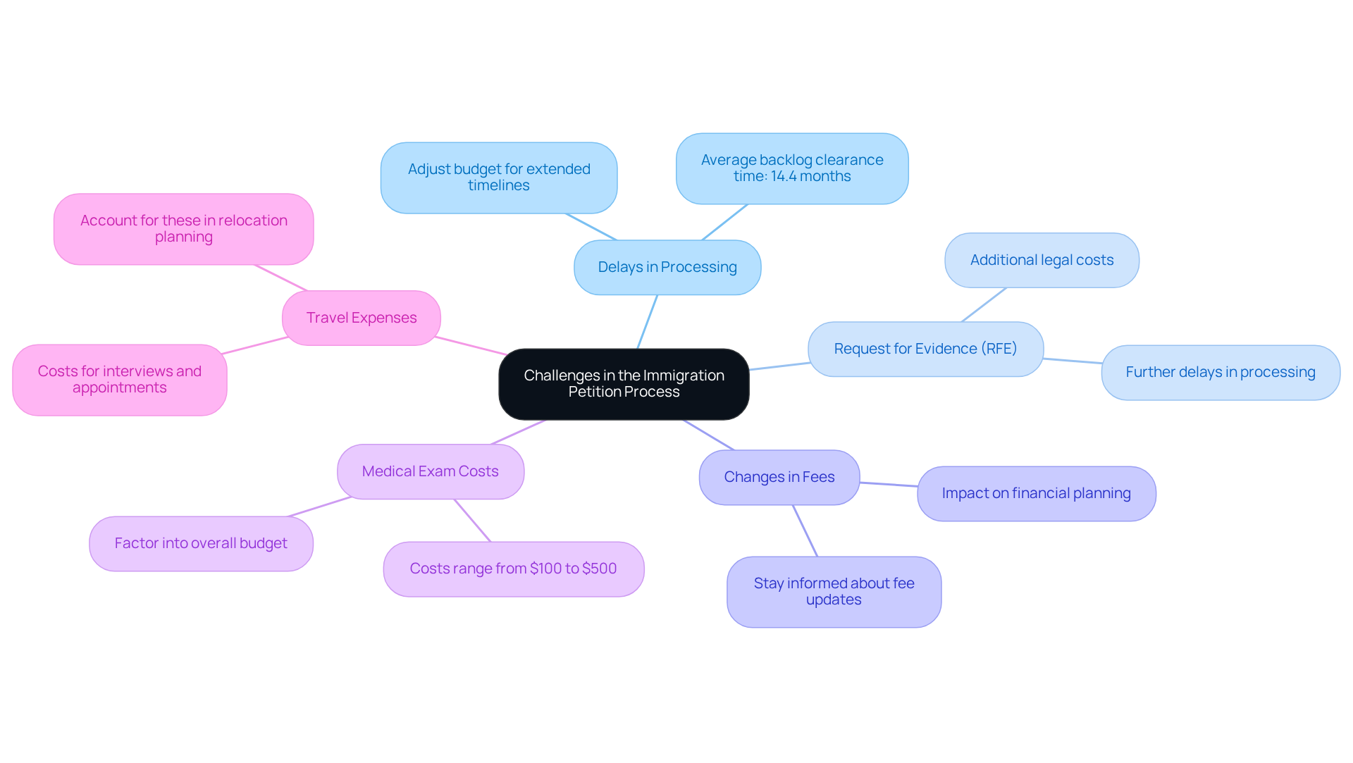 This mindmap starts with the main topic in the center and branches out to show various challenges you might face during the immigration petition process. Each branch represents a specific issue, and the sub-branches provide additional details or implications related to that challenge. This layout helps you see how different factors are interconnected and what to prepare for. This mindmap starts with the main topic in the center and branches out to show various challenges you might face during the immigration petition process. Each branch represents a specific issue, and the sub-branches provide additional details or implications related to that challenge. This layout helps you see how different factors are interconnected and what to prepare for.