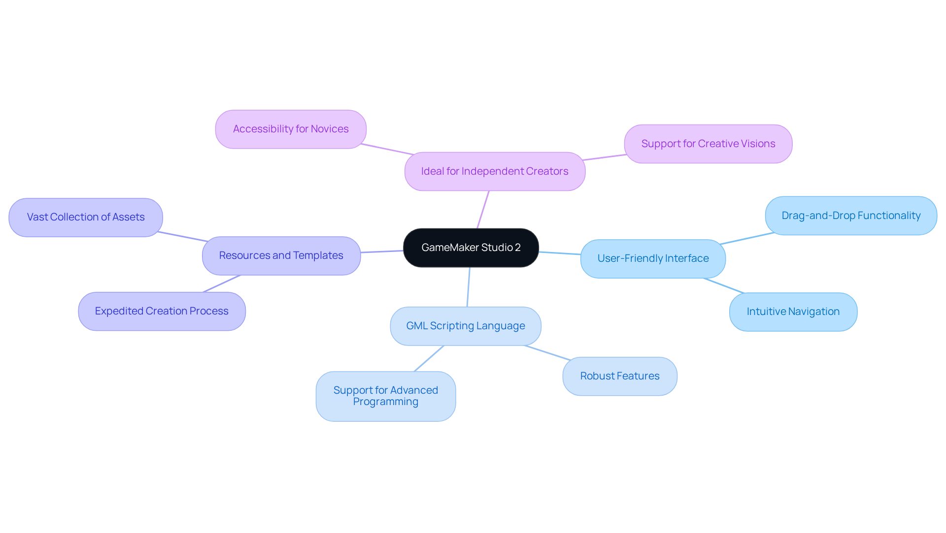 The central node represents GameMaker Studio 2, and the branches show its key features and benefits. Each branch highlights how these aspects help in creating 2D games, making it easier for you to understand the tool's capabilities.