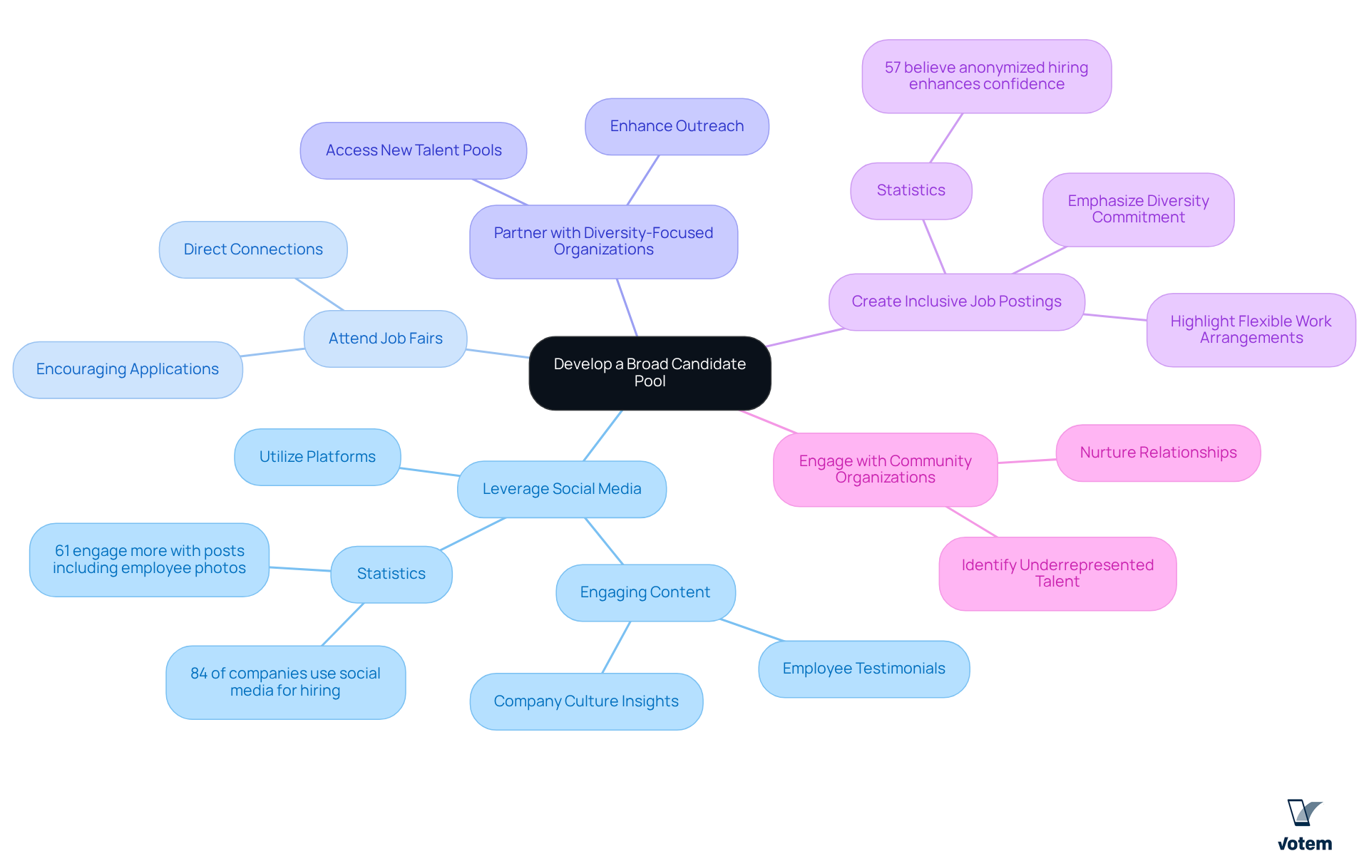 The center represents the main goal of attracting diverse candidates, while each branch highlights specific strategies and the sub-branches provide further details on how to implement those strategies. The center represents the main goal of attracting diverse candidates, while each branch highlights specific strategies and the sub-branches provide further details on how to implement those strategies.