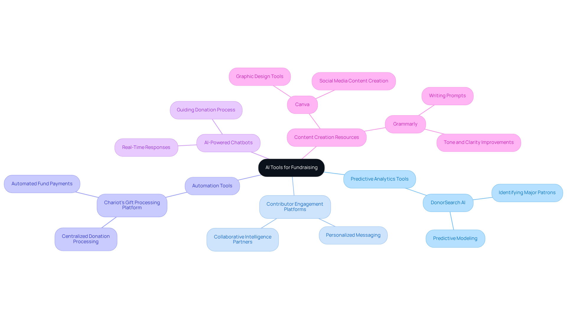 The center represents the main theme of AI tools for fundraising. Each branch shows a different type of tool, and the sub-branches provide details about their features and functions. This layout helps you understand how each tool contributes to enhancing fundraising efforts.