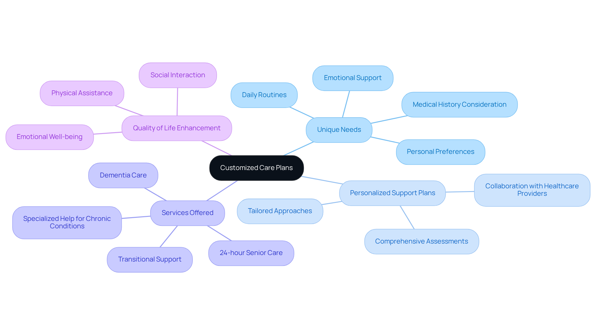 The center represents the main idea of tailored care, while the branches show how we address individual needs and the specific services we provide to enhance the quality of life for elderly clients.