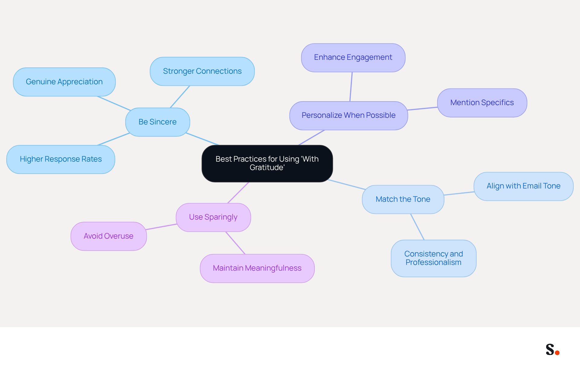 This mindmap starts with the central idea of using 'With Gratitude' effectively. Each branch represents a best practice, and the sub-branches provide additional details. Follow the branches to see how each practice contributes to better email communication. This mindmap starts with the central idea of using 'With Gratitude' effectively. Each branch represents a best practice, and the sub-branches provide additional details. Follow the branches to see how each practice contributes to better email communication.