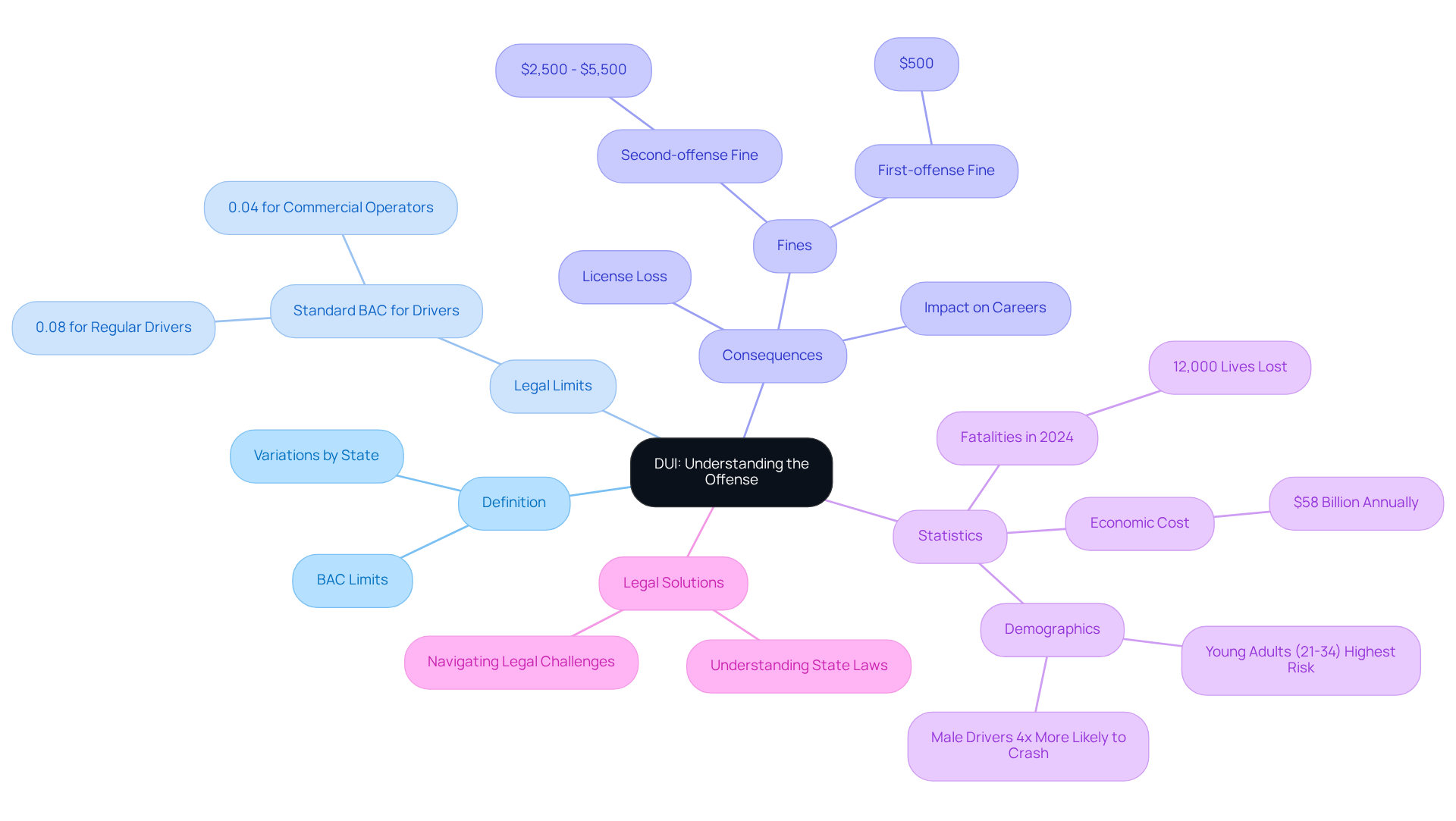 This mindmap starts with the central idea of DUI and branches out to show its definition, legal limits, consequences, and related statistics. Each branch represents a different aspect of DUI, helping you see how they connect and the overall impact of DUI charges. This mindmap starts with the central idea of DUI and branches out to show its definition, legal limits, consequences, and related statistics. Each branch represents a different aspect of DUI, helping you see how they connect and the overall impact of DUI charges.