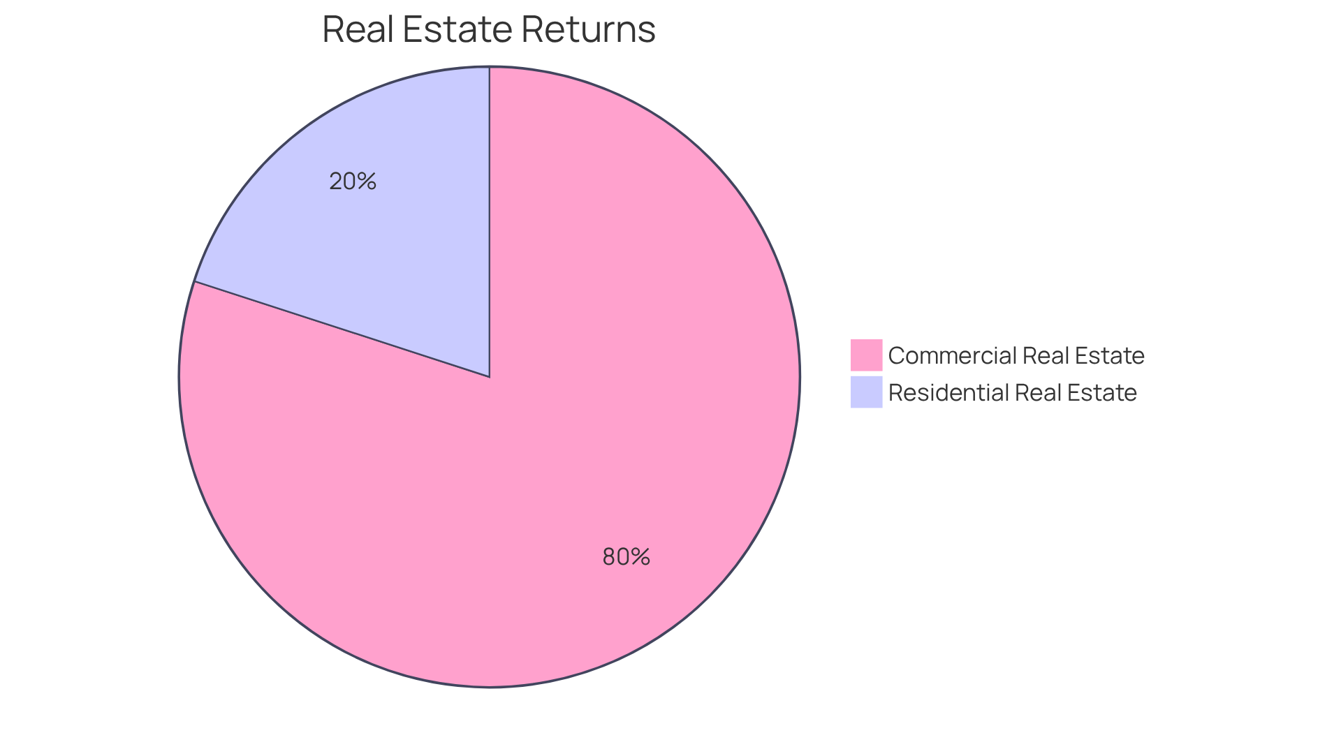 This pie chart shows the potential annual returns for commercial and residential real estate investments. The larger slice represents commercial real estate, which typically offers higher returns, while the smaller slice represents residential real estate, which is generally seen as a safer but lower-yielding option.