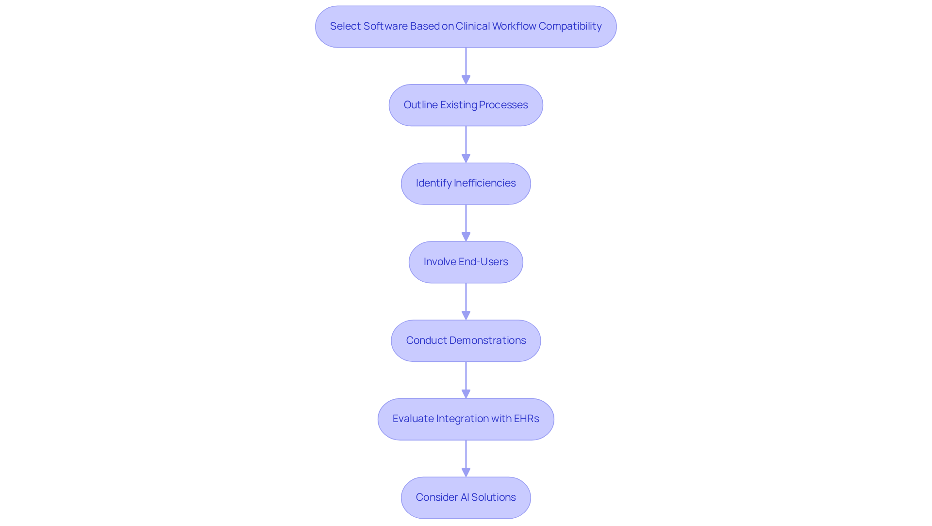 This flowchart guides you through the steps to select healthcare software that fits well with your existing workflows. Each box represents a key step in the process, and the arrows show how to move from one step to the next. Follow the flow to ensure you consider all important factors for a successful software implementation. This flowchart guides you through the steps to select healthcare software that fits well with your existing workflows. Each box represents a key step in the process, and the arrows show how to move from one step to the next. Follow the flow to ensure you consider all important factors for a successful software implementation.