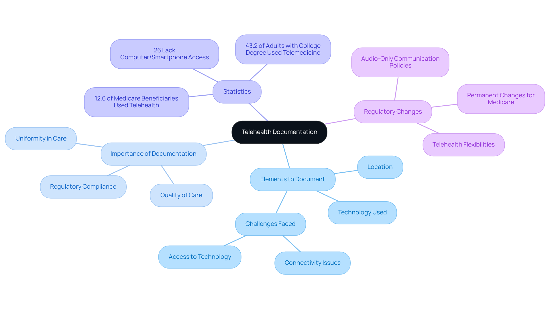 The center represents the main topic of telehealth documentation, with branches showing important aspects to consider, statistics highlighting trends, and regulatory changes that affect practices.