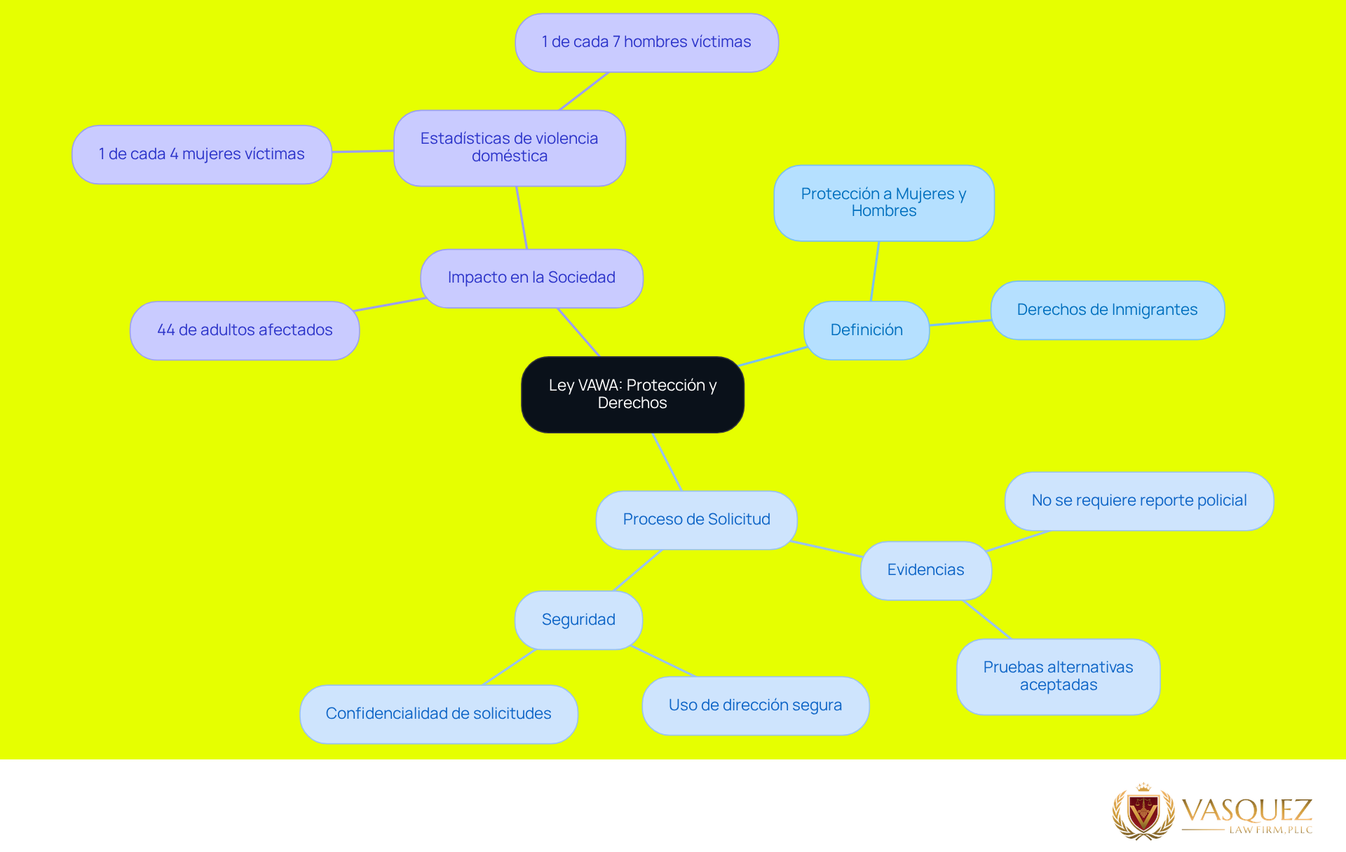 Este mindmap muestra cómo se relacionan los diferentes aspectos de la Ley VAWA. Comienza en el centro con la ley y sigue las ramas para explorar su definición, el proceso de solicitud y su impacto en la sociedad.