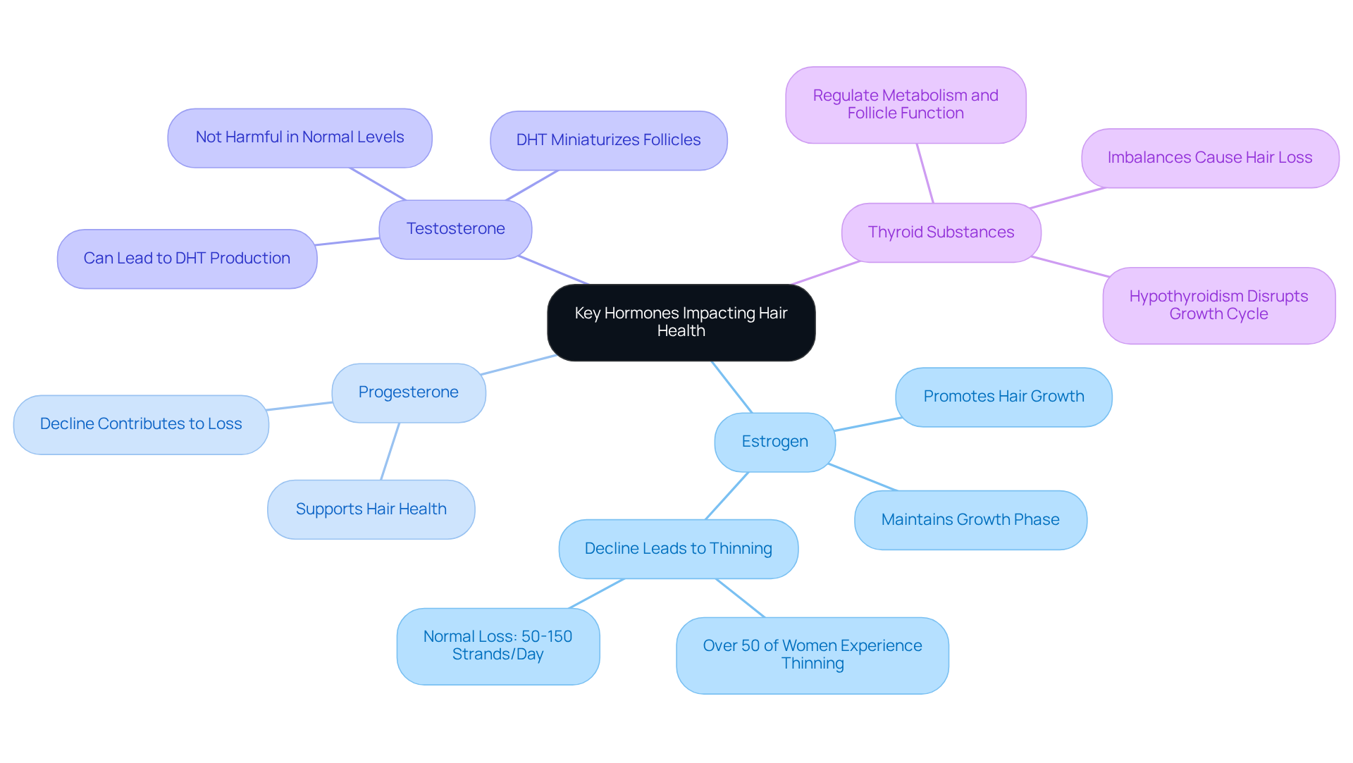 This mindmap illustrates how different hormones affect hair health, especially during menopause. Each branch represents a hormone, and the sub-branches explain their specific roles and effects. Follow the branches to understand how these hormones interact and influence hair growth and loss.