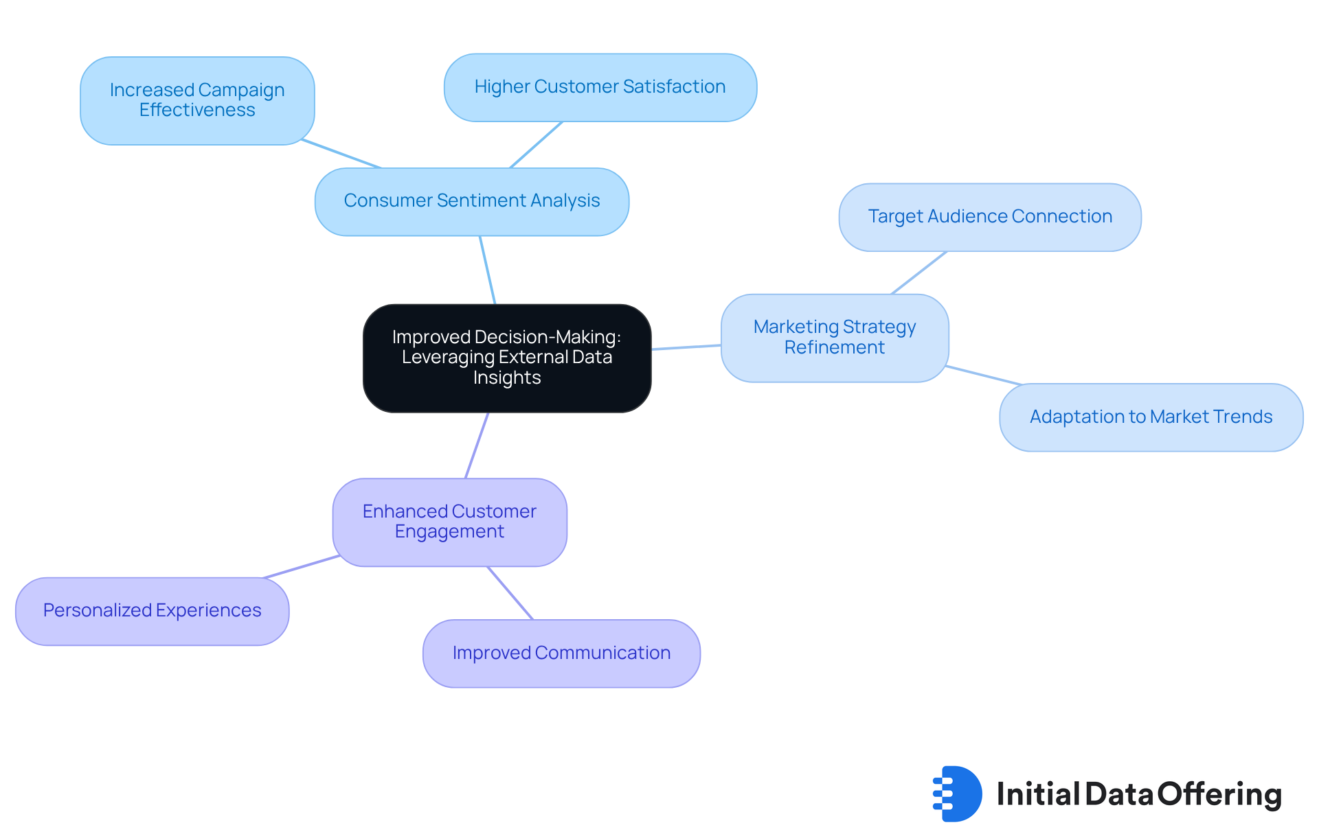 Start with the central idea and explore how external data insights lead to better decisions. Each branch represents different aspects of leveraging data, showing how they connect to the main goal of enhancing decision-making.