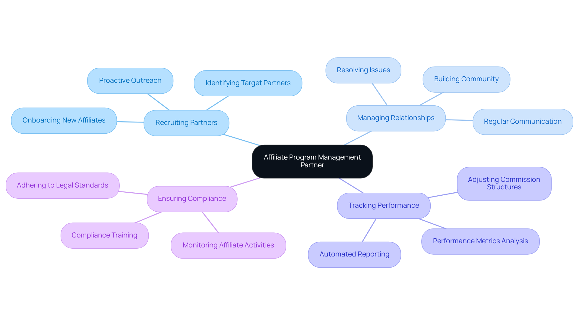 The central node represents the main role, while the branches show the key responsibilities. Each responsibility can have further details, helping you understand how they contribute to the overall success of partnership management. The central node represents the main role, while the branches show the key responsibilities. Each responsibility can have further details, helping you understand how they contribute to the overall success of partnership management.