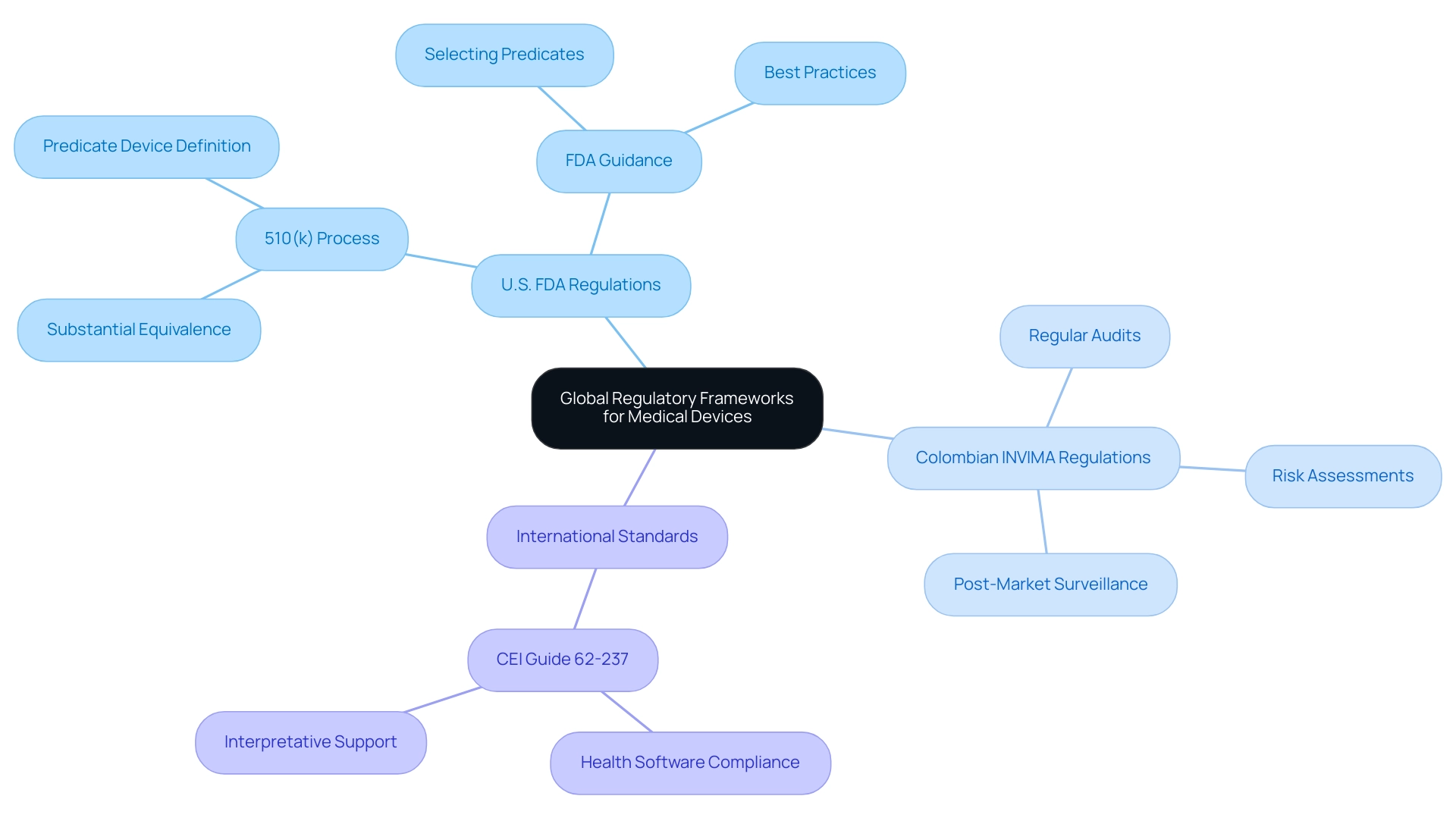 The central node represents the overall topic, with branches indicating specific regulatory bodies and their processes. Different colors are used to distinguish each regulatory framework.