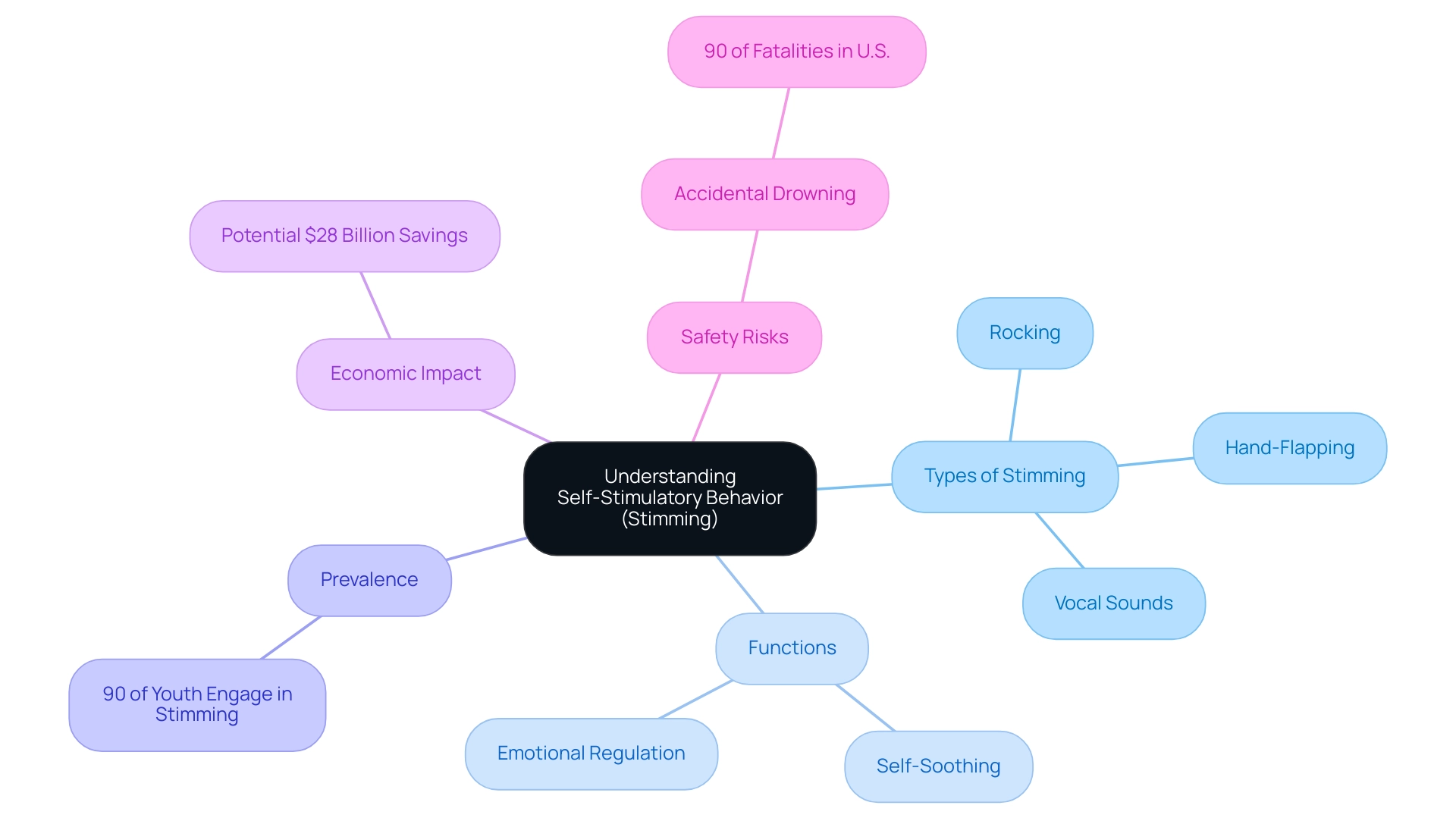 Each branch represents a key aspect of stimming (Types, Functions, Prevalence, Economic Impact, Safety Risks) with distinct colors for easy differentiation.