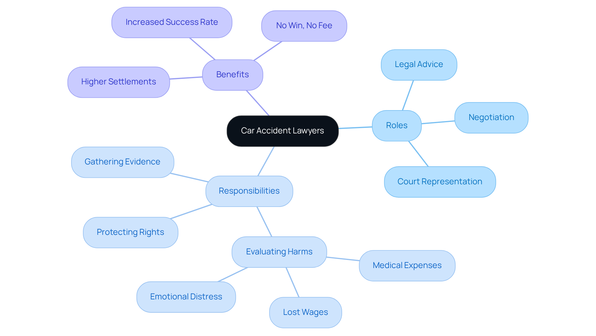 This mindmap shows how car accident lawyers operate. Start at the center with the main idea, then follow the branches to see their roles, responsibilities, and the benefits of hiring one. Each branch highlights important aspects of what these lawyers do and how they can help you. This mindmap shows how car accident lawyers operate. Start at the center with the main idea, then follow the branches to see their roles, responsibilities, and the benefits of hiring one. Each branch highlights important aspects of what these lawyers do and how they can help you.