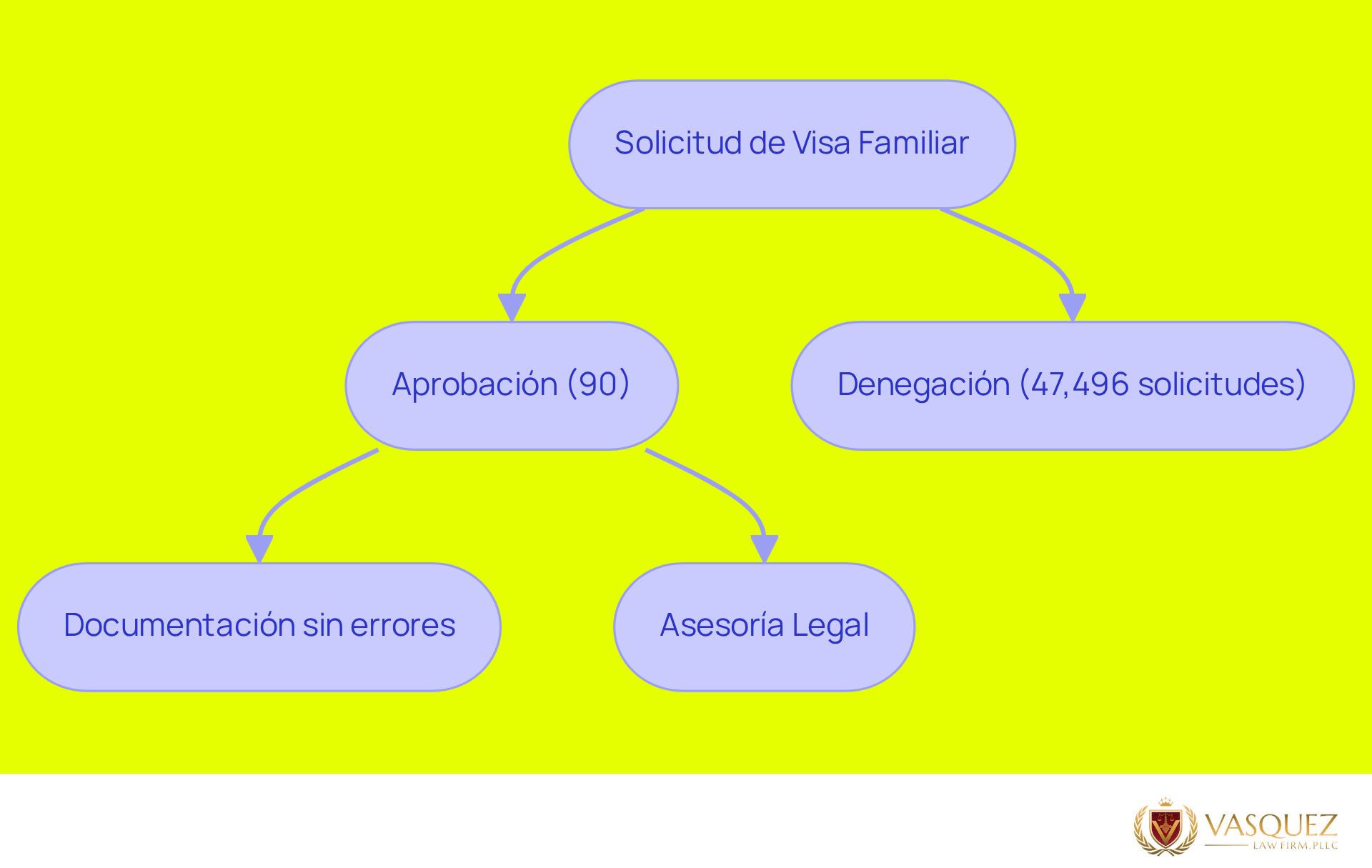 Este flowchart muestra cómo funciona el proceso de visas familiares. Comienza con la solicitud y muestra qué sucede después: si es aprobada o denegada, y la importancia de tener la documentación correcta y asesoría legal.