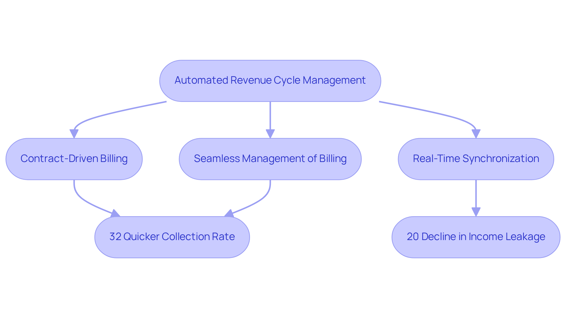 Follow the flow from the start of the automation process through each feature and its benefits. Each box represents a key aspect of the system, and the arrows show how they connect to improve financial operations.