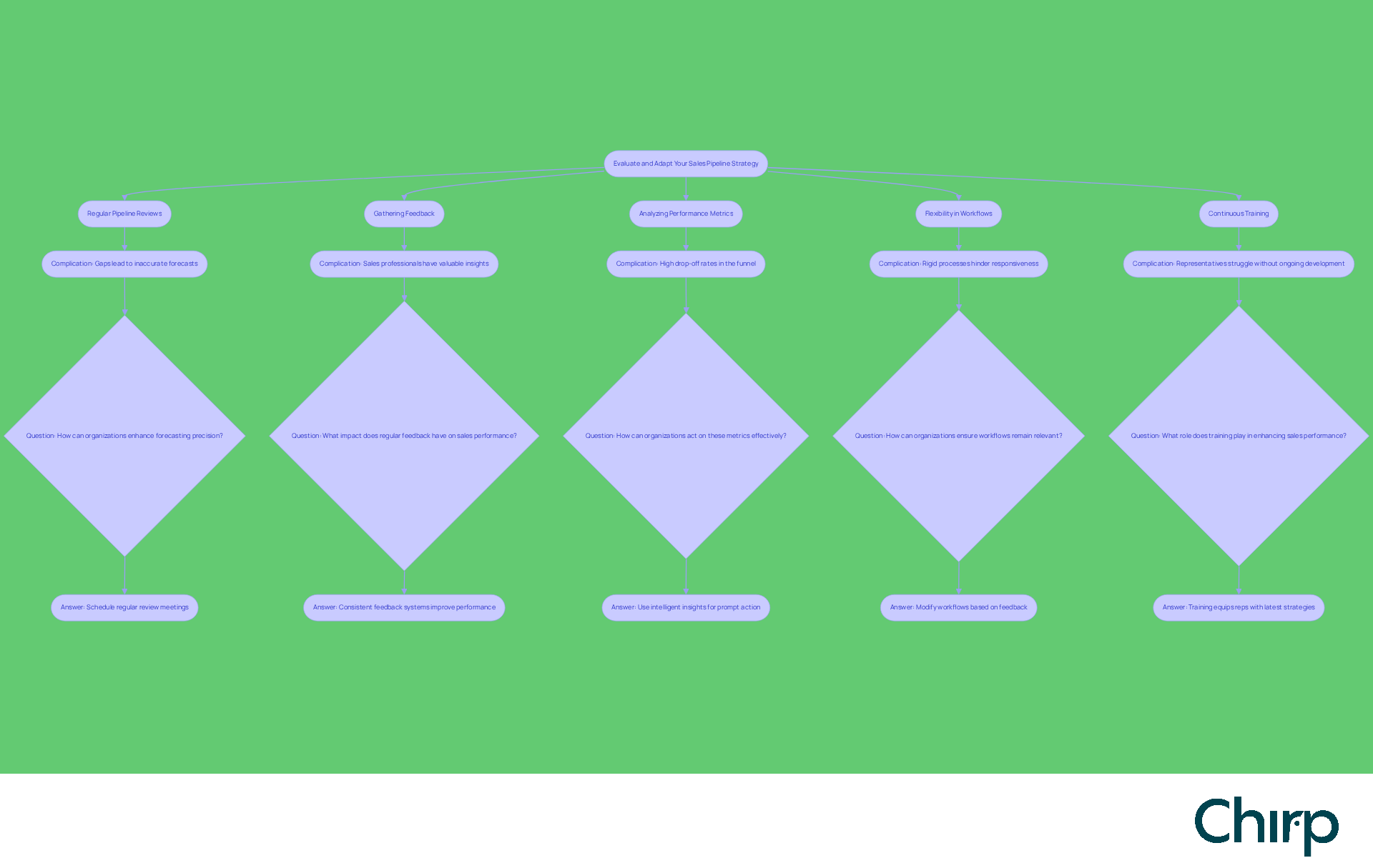 Each box represents a step in the evaluation process. Start at the top with the main strategy, then follow the arrows down through each situation, complication, question, and answer to see how they connect and contribute to improving the sales pipeline.