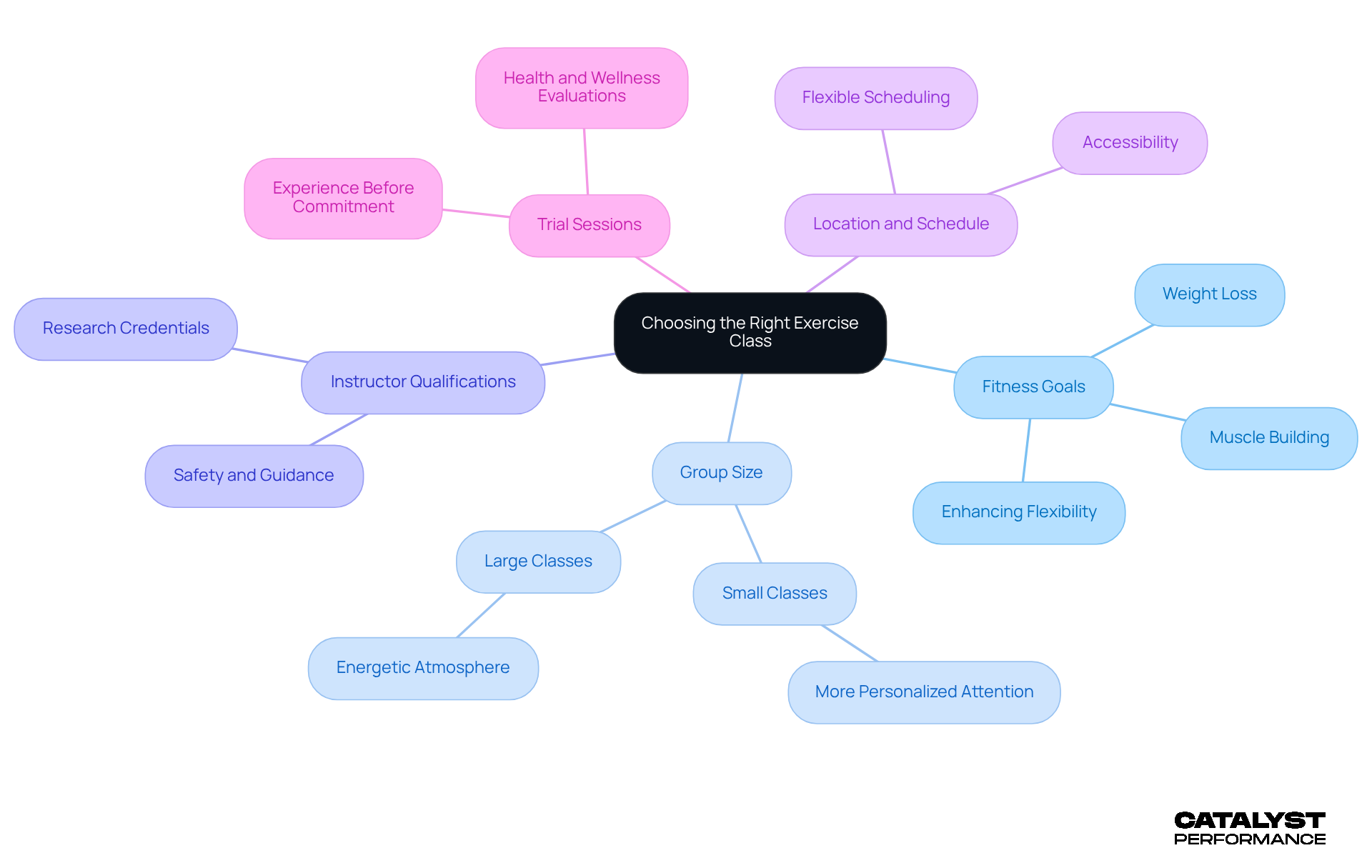 Begin at the center with the main topic, then follow the branches to explore each consideration. Each branch provides insights and tips to help you make informed choices about your exercise classes.