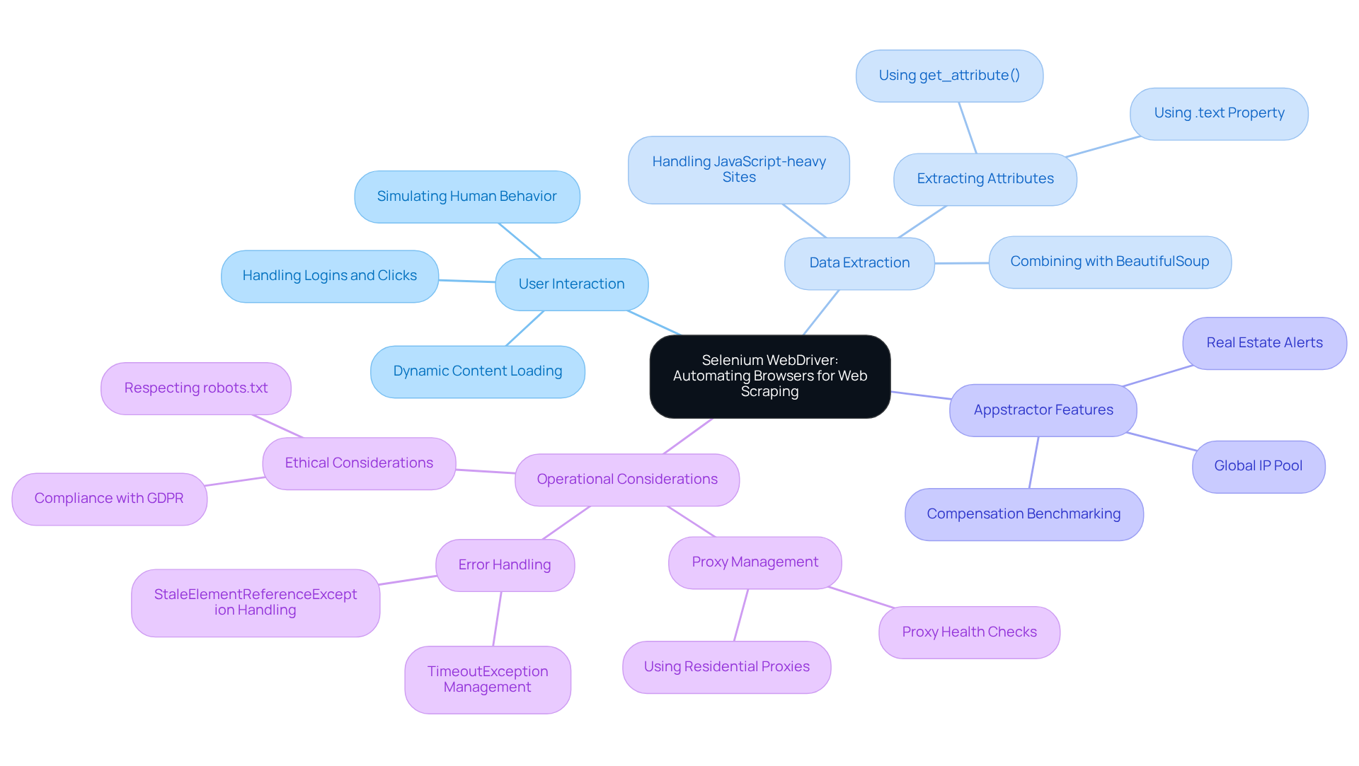 The center represents Selenium WebDriver, while the branches show how it connects to user interactions and specific features from Appstractor. Each color-coded branch helps you see the different aspects of web scraping and automation.