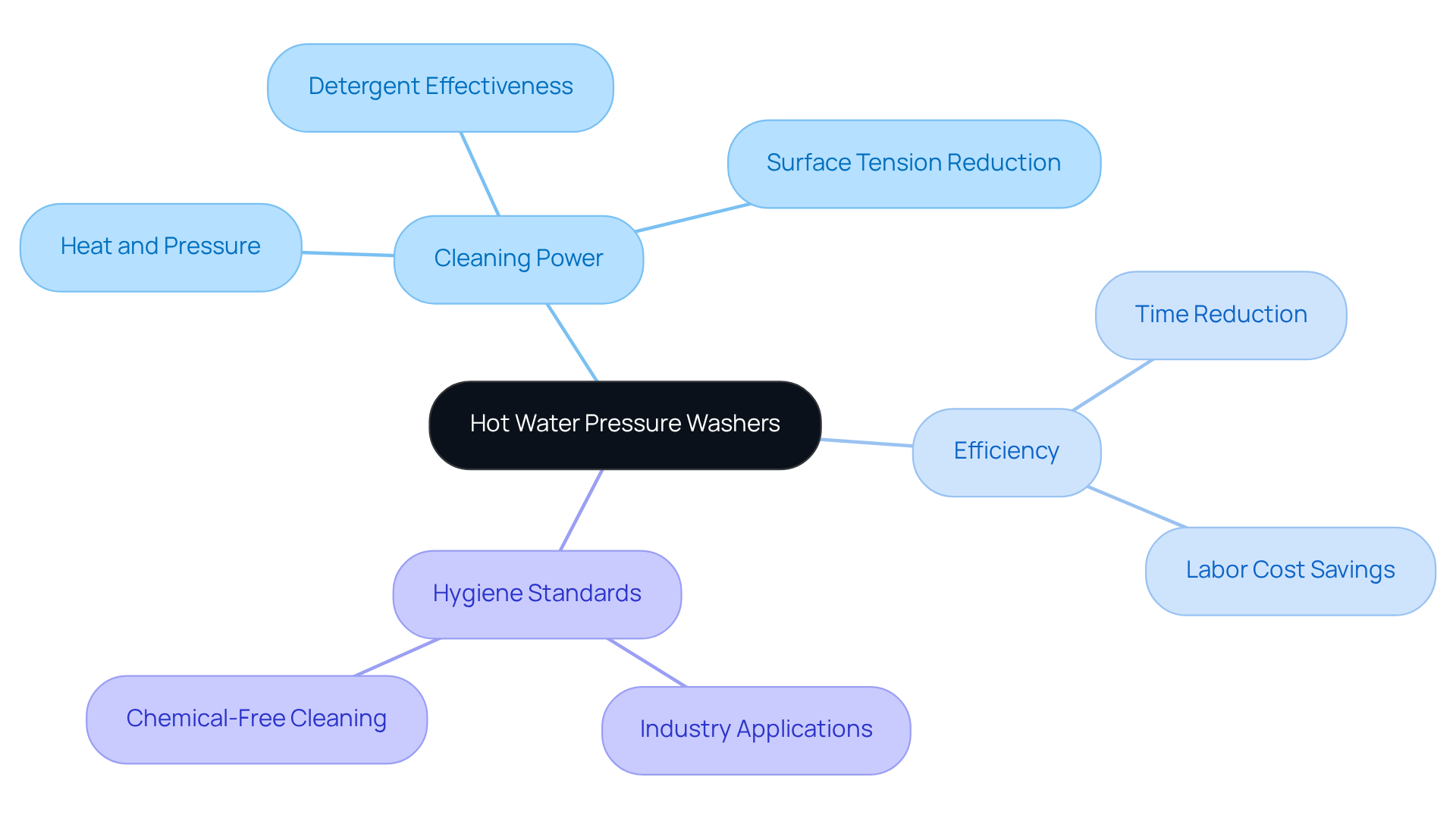 The central node represents the main topic, while the branches show different aspects of hot water pressure washers. Each branch highlights important features and benefits, helping you understand why these tools are essential in various industries. The central node represents the main topic, while the branches show different aspects of hot water pressure washers. Each branch highlights important features and benefits, helping you understand why these tools are essential in various industries.