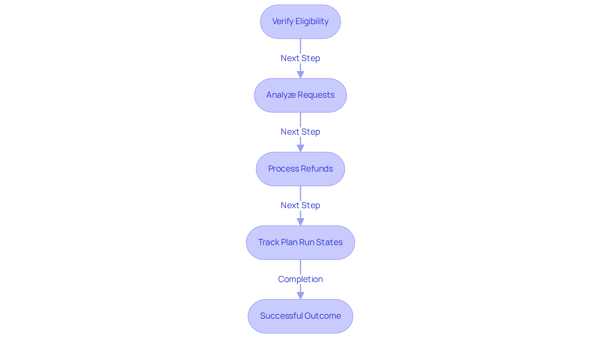 Each box represents a step in the refund process. Follow the arrows to see how the AI system automates and connects each action, leading to quicker resolutions and improved customer satisfaction.