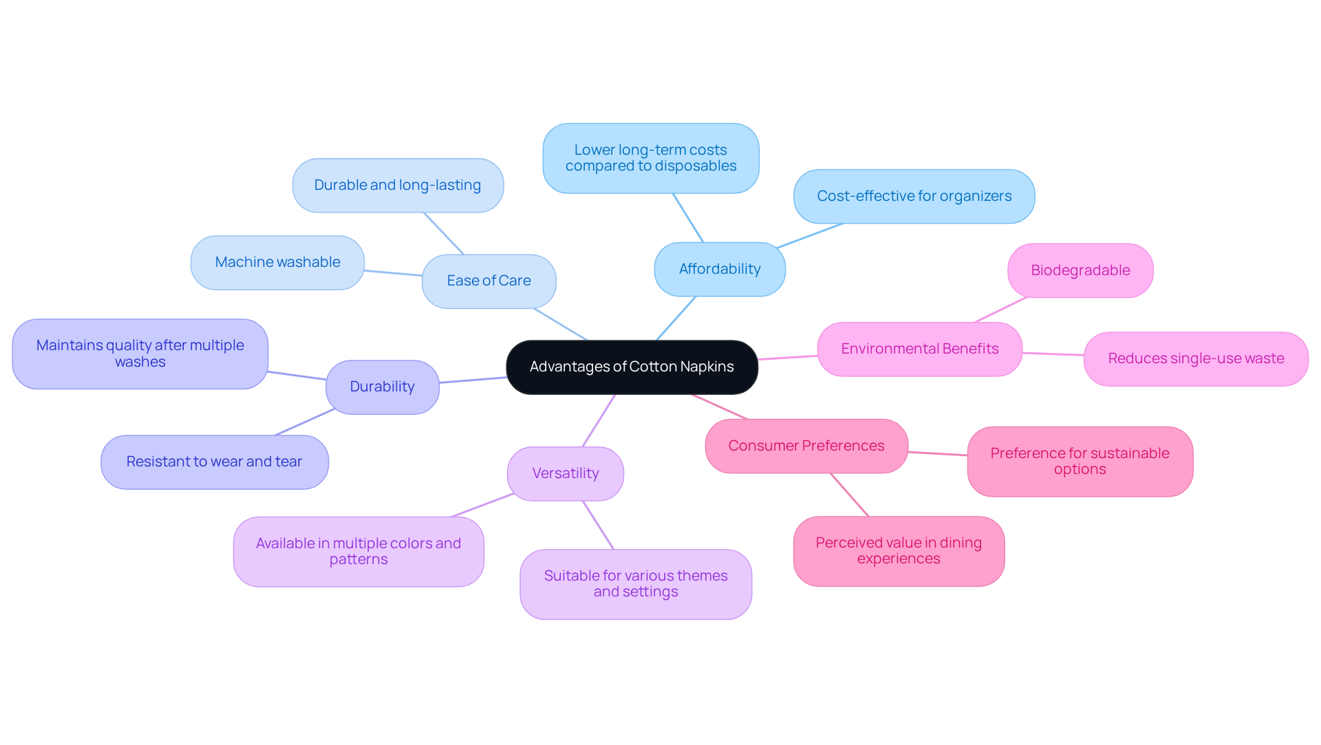 The central node represents the main topic, while the branches illustrate the key advantages of cotton napkins. Each branch can be explored to understand how it contributes to the overall preference for cotton in event settings.