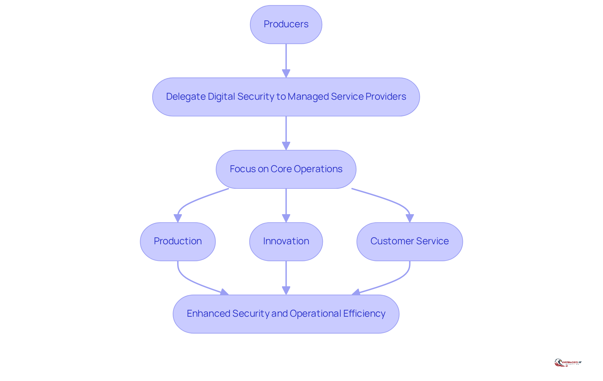 This flowchart shows how producers can delegate their digital security tasks to experts, allowing them to focus on what they do best - production, innovation, and customer service. Each step leads to improved security and efficiency. This flowchart shows how producers can delegate their digital security tasks to experts, allowing them to focus on what they do best - production, innovation, and customer service. Each step leads to improved security and efficiency.