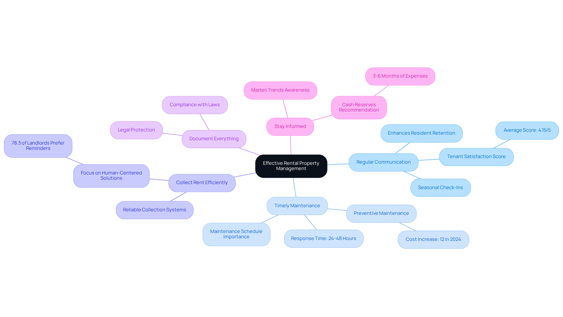 The center represents the main goal of managing rental properties effectively. Each branch shows a key strategy, and the sub-branches provide additional details or statistics that support the importance of that strategy. Follow the branches to explore how each practice contributes to successful property management. The center represents the main goal of managing rental properties effectively. Each branch shows a key strategy, and the sub-branches provide additional details or statistics that support the importance of that strategy. Follow the branches to explore how each practice contributes to successful property management.