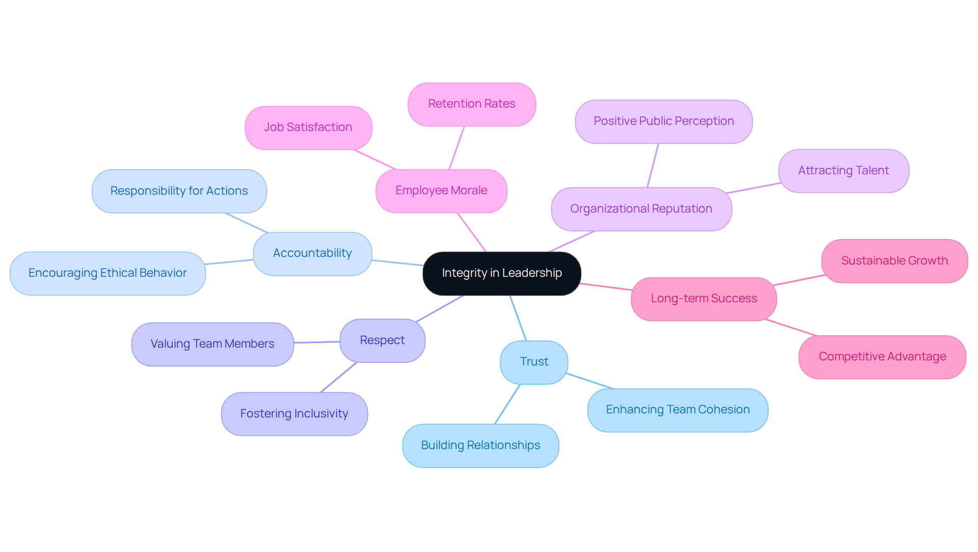 The center represents integrity, a key trait in leadership. Branches show how it builds trust, accountability, and respect, leading to a positive organizational culture and successful outcomes. The center represents integrity, a key trait in leadership. Branches show how it builds trust, accountability, and respect, leading to a positive organizational culture and successful outcomes.