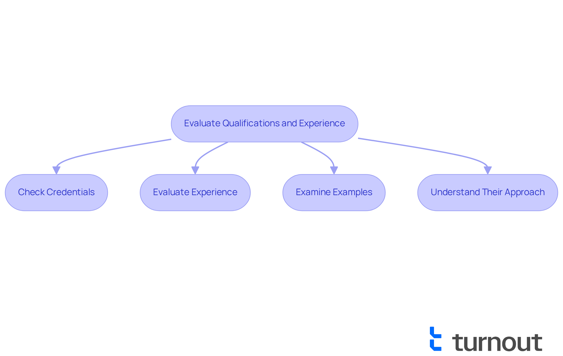 This flowchart guides you through the evaluation process. Start at the top and follow the arrows to each step, ensuring you cover all important aspects before making a decision.