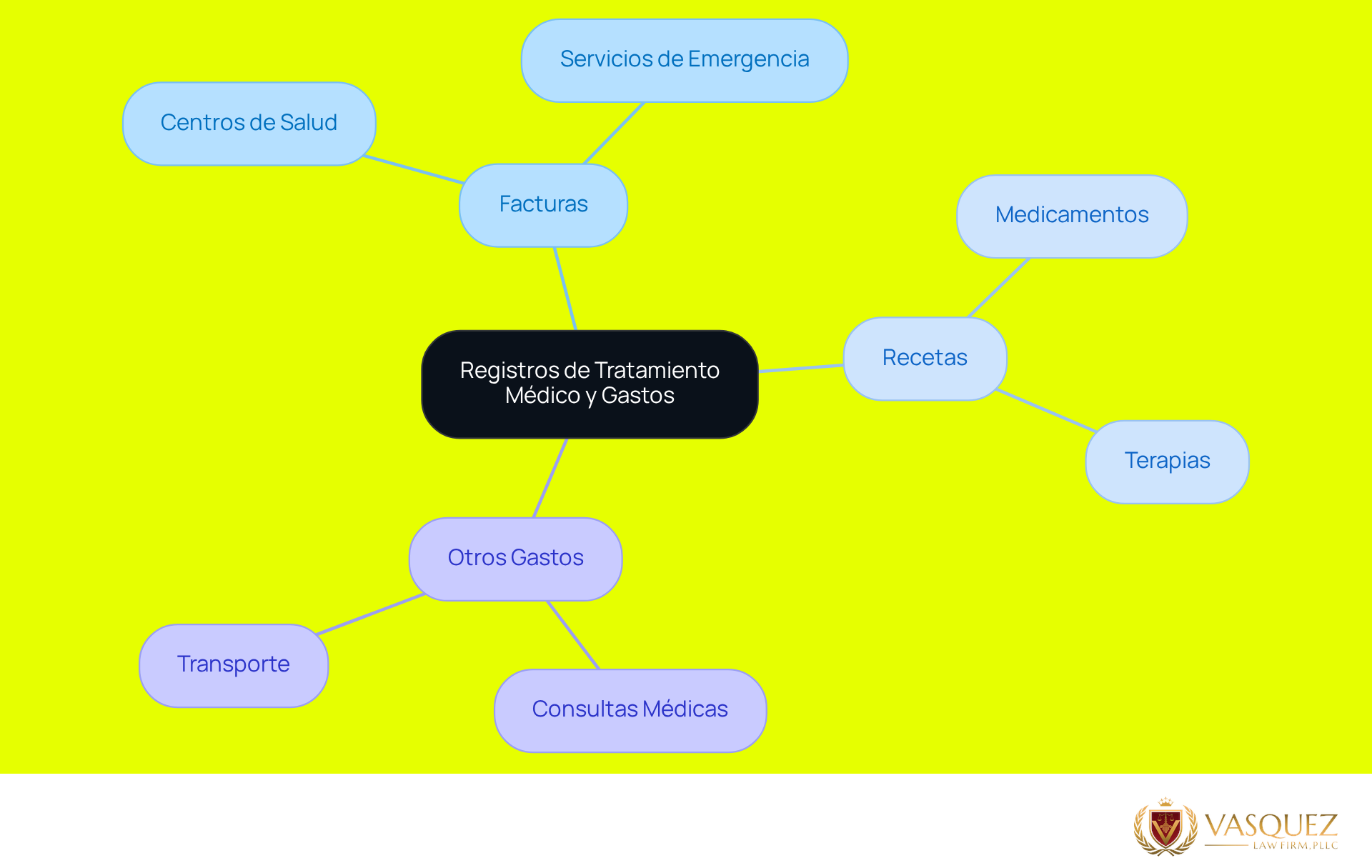 El nodo central representa la necesidad de mantener registros. Las ramas principales son tipos de documentos que debes conservar, y las sub-ramas explican ejemplos y su relevancia legal. Usa el mindmap para entender cómo cada parte se conecta y su impacto en tu reclamación.