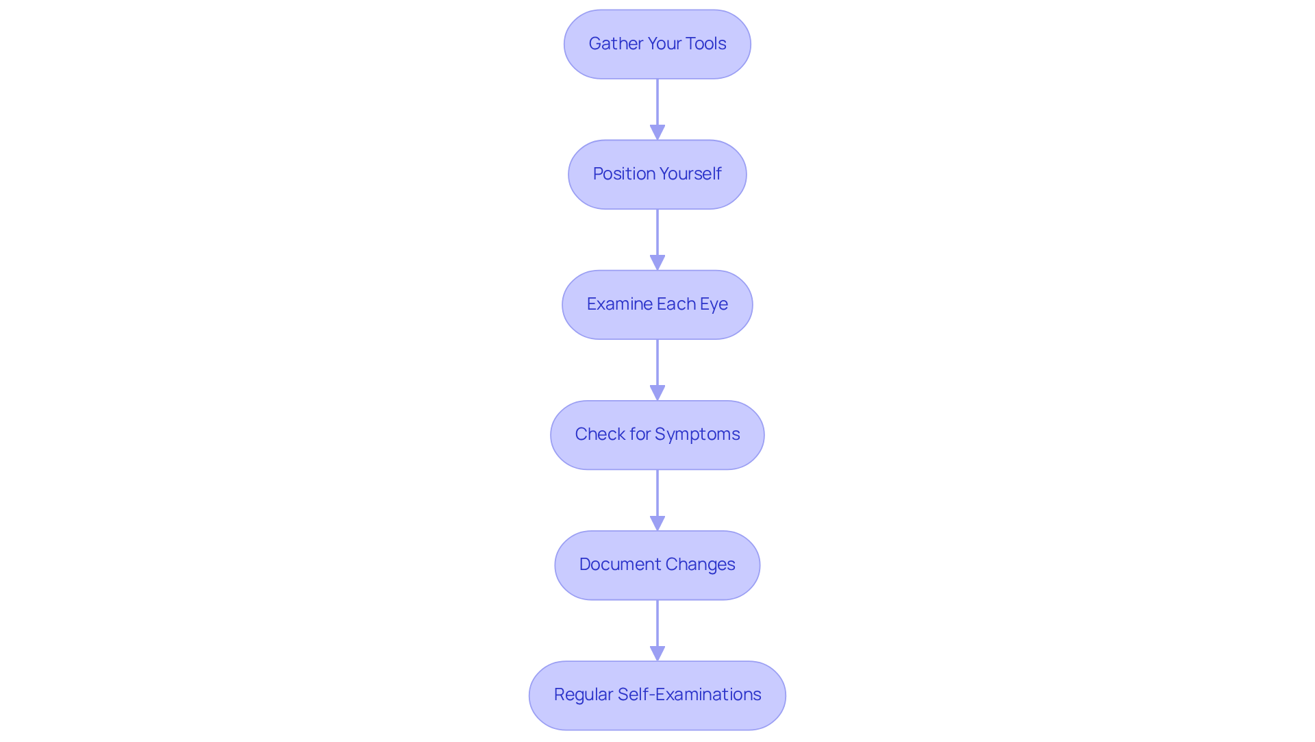 Each box represents a step in the self-examination process. Follow the arrows to see how to proceed from one step to the next, ensuring you don't miss any important actions.