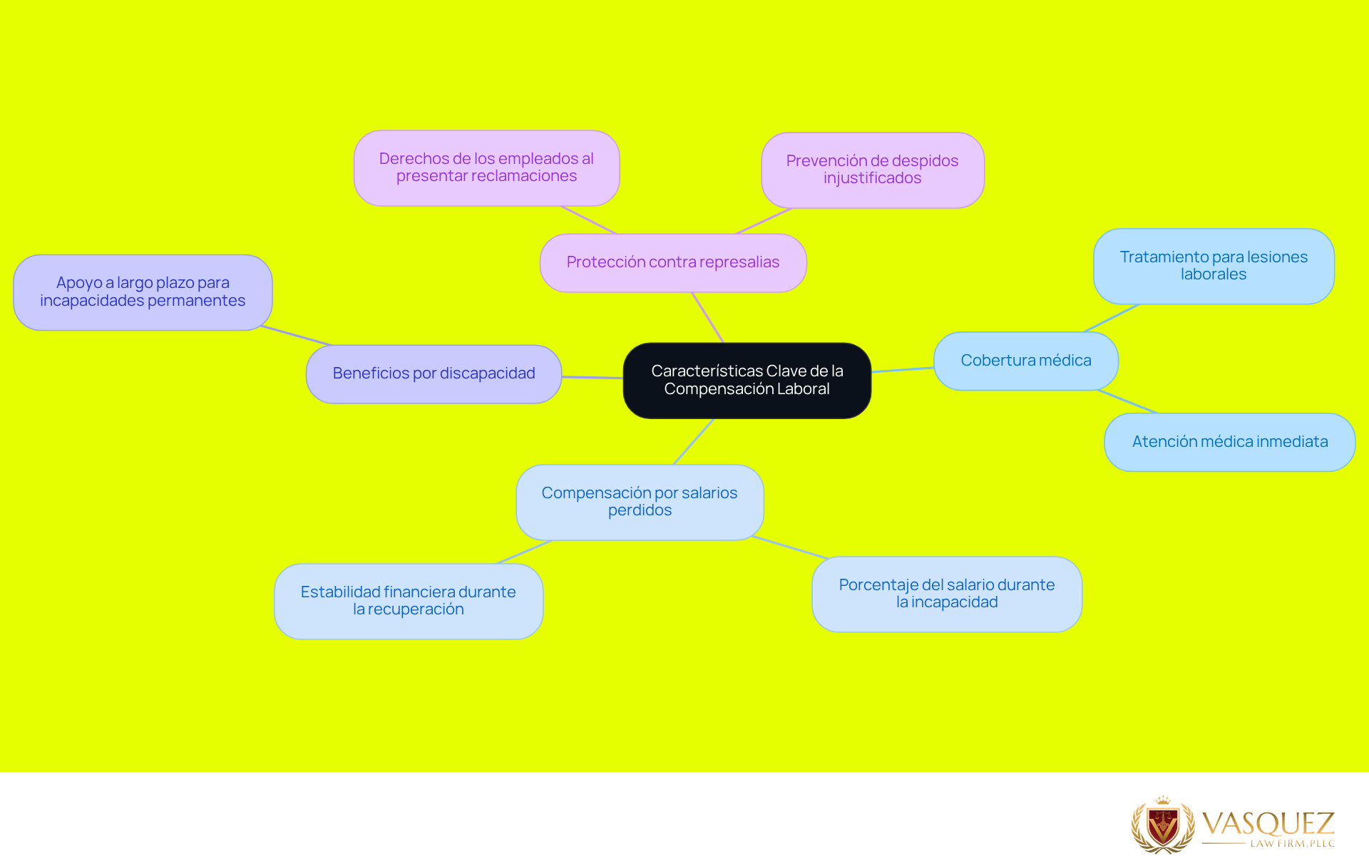 El nodo central representa el tema principal, mientras que las ramas muestran las características específicas de la compensación laboral. Cada rama se puede expandir para ver más detalles sobre cada aspecto. El nodo central representa el tema principal, mientras que las ramas muestran las características específicas de la compensación laboral. Cada rama se puede expandir para ver más detalles sobre cada aspecto.