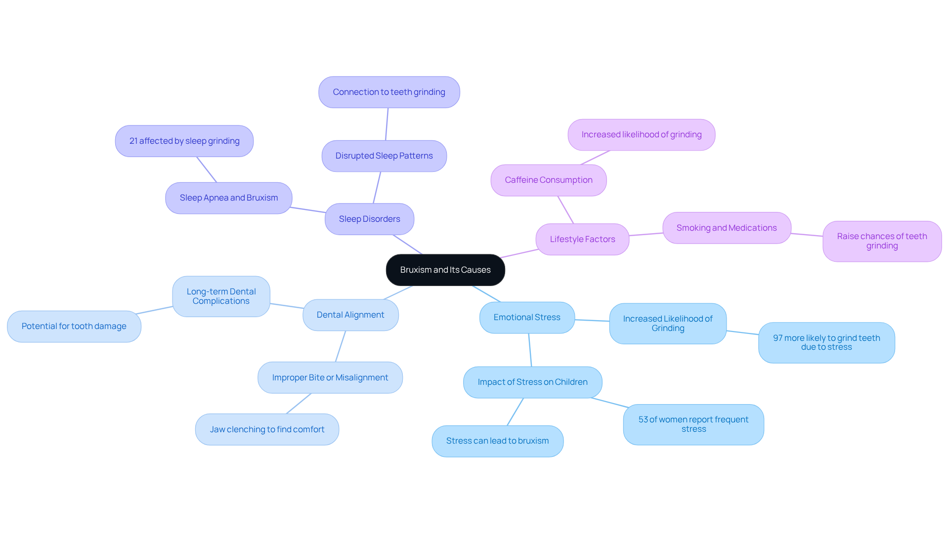 This mindmap starts with bruxism at the center and branches out to show various causes. Each branch represents a different factor contributing to teeth grinding, making it easy to see how they connect and impact your child's dental health.