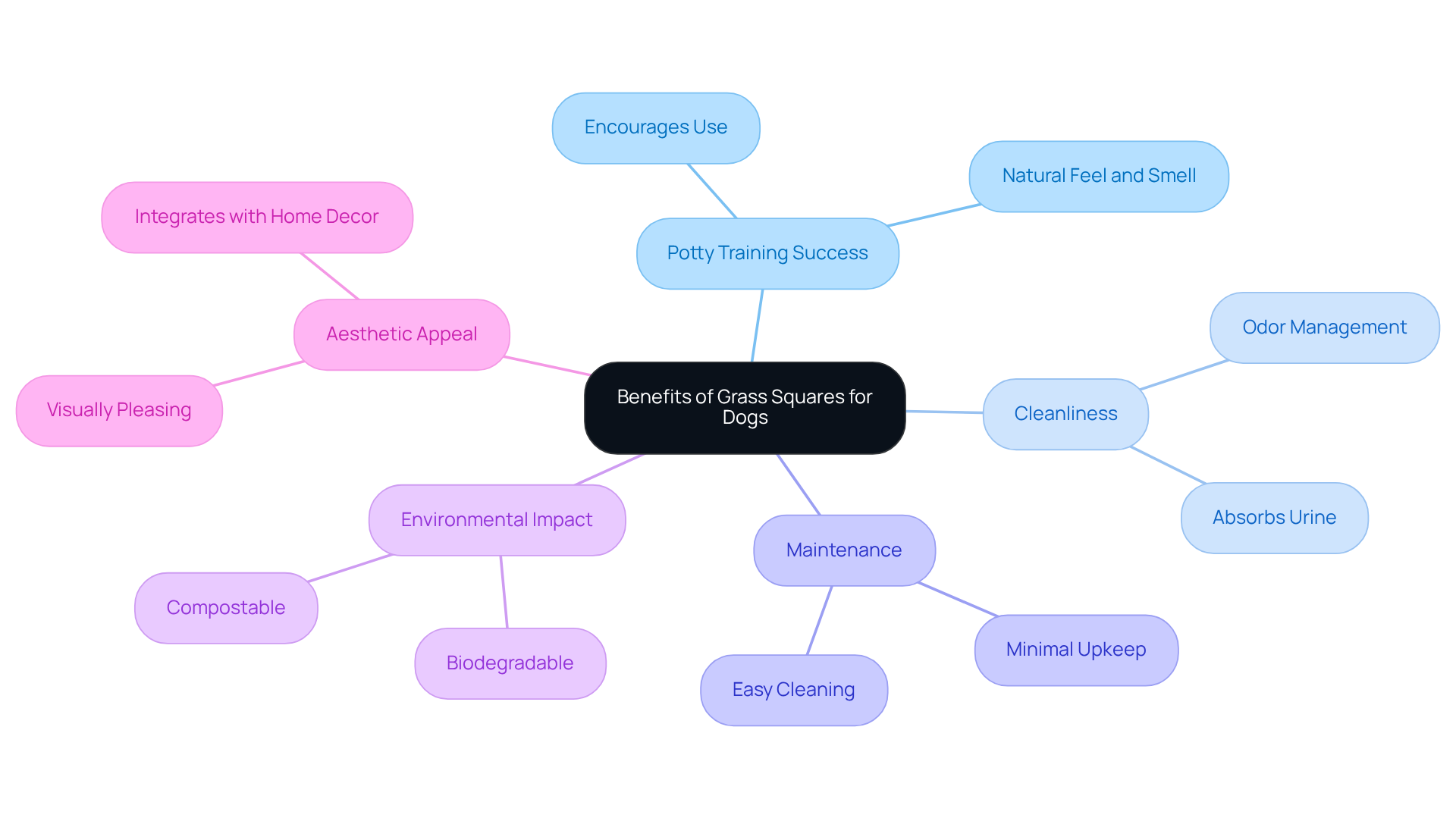 The central node represents the overall topic, while each branch highlights a specific benefit. Follow the branches to explore detailed points related to each benefit, making it easy to understand why grass squares are a great choice for dog owners.