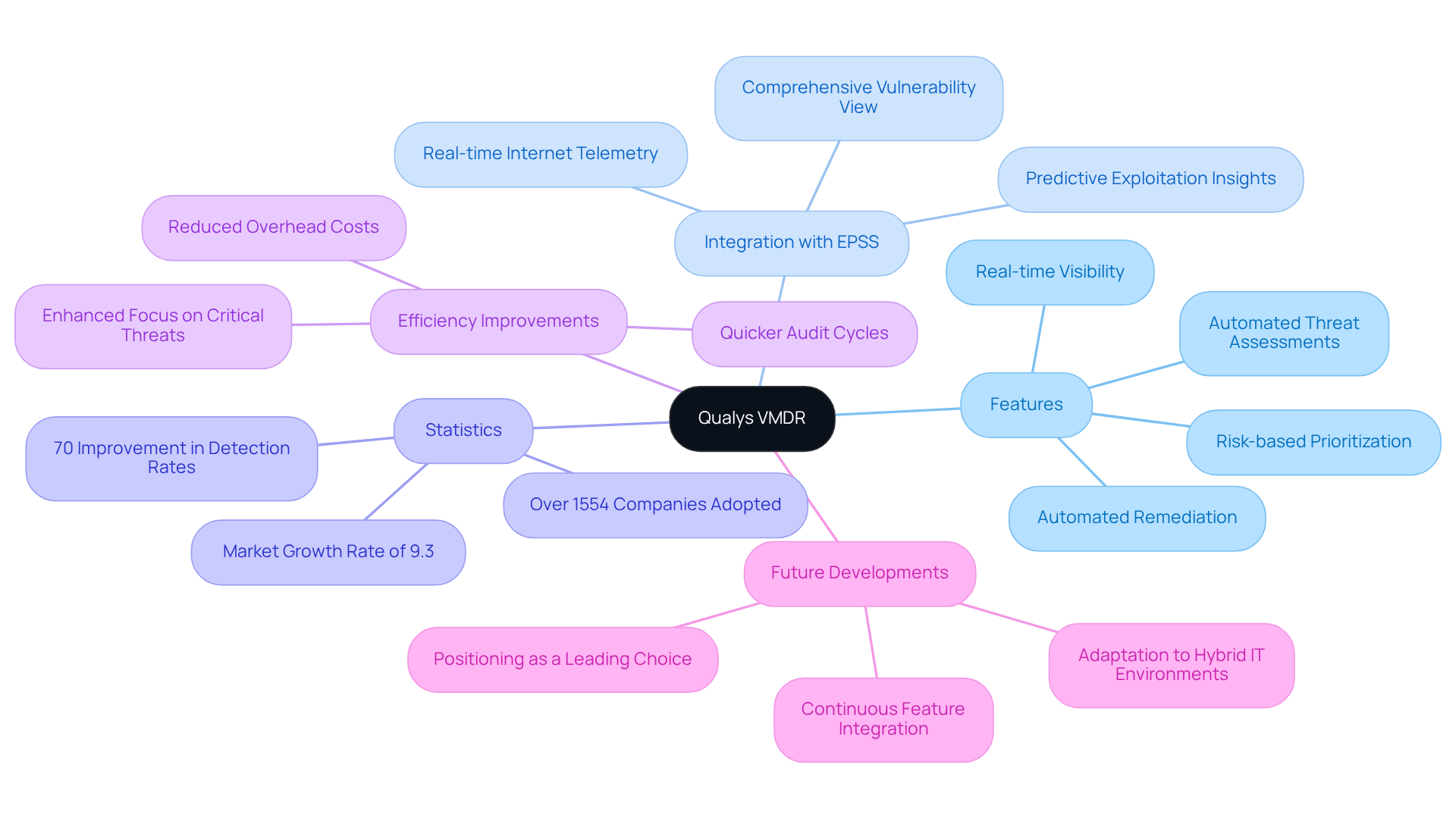 The central node represents the Qualys VMDR platform, while the branches show its features, integration, and benefits. Each color-coded branch helps you quickly identify different aspects of the platform.
