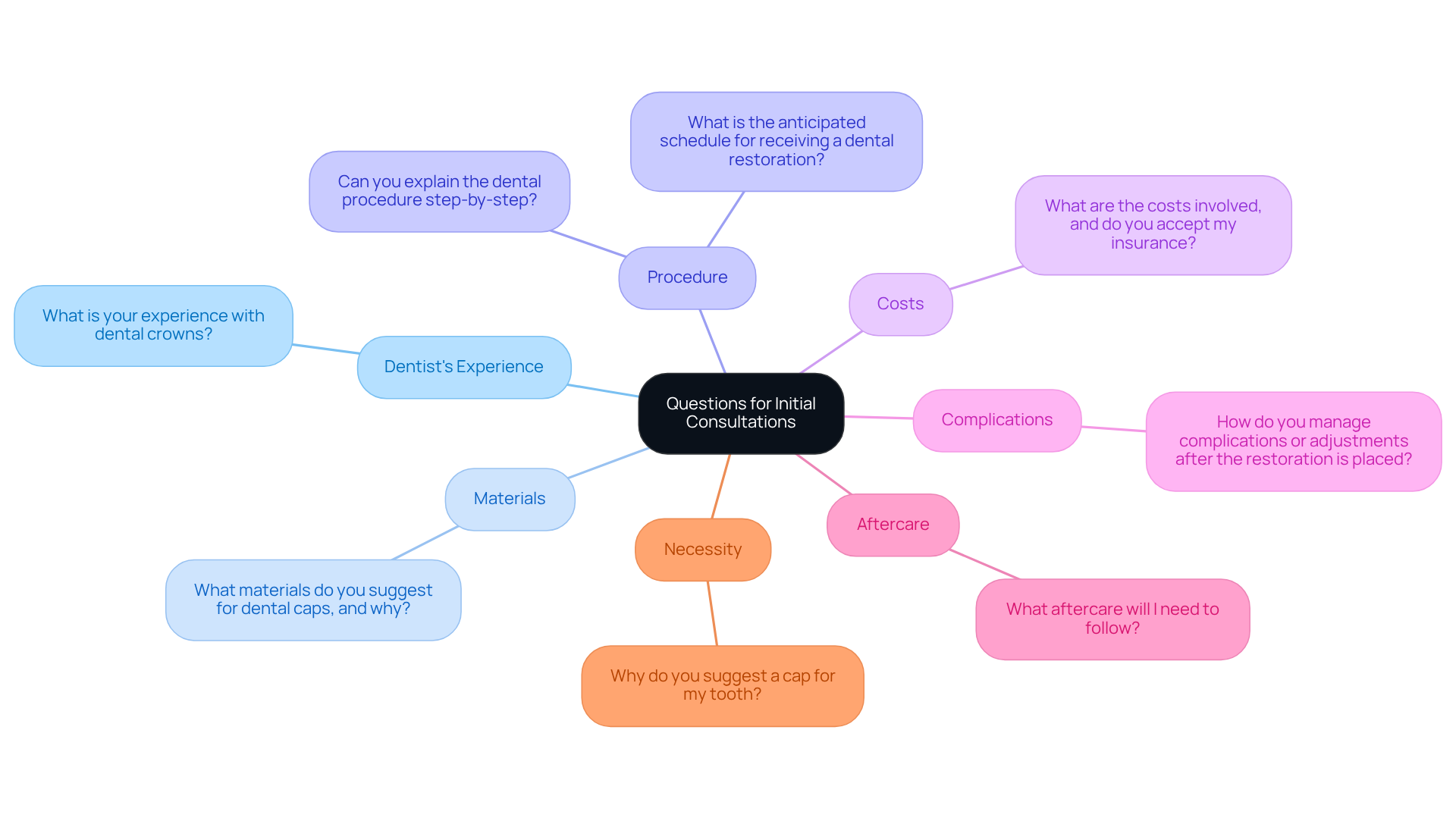 This mindmap helps you visualize the important questions to ask your dentist. Start at the center with the main topic, then follow the branches to see different categories of questions. Each branch leads to specific inquiries that can help you understand your dental care better. This mindmap helps you visualize the important questions to ask your dentist. Start at the center with the main topic, then follow the branches to see different categories of questions. Each branch leads to specific inquiries that can help you understand your dental care better.