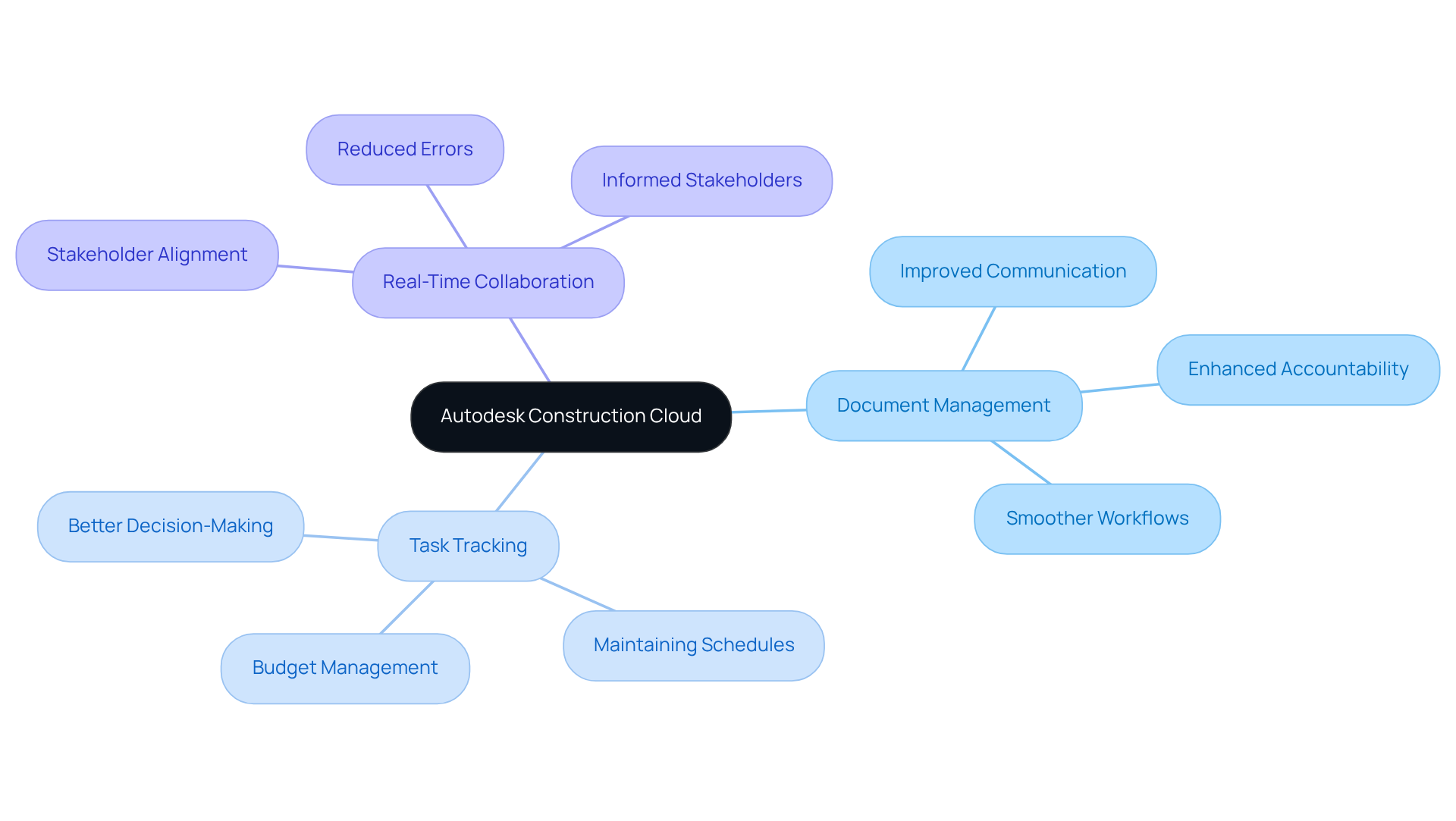 The central node represents Autodesk Construction Cloud, while the branches show its key features. Each sub-branch explains how these features contribute to project success, making it easy to see the relationships and impacts.