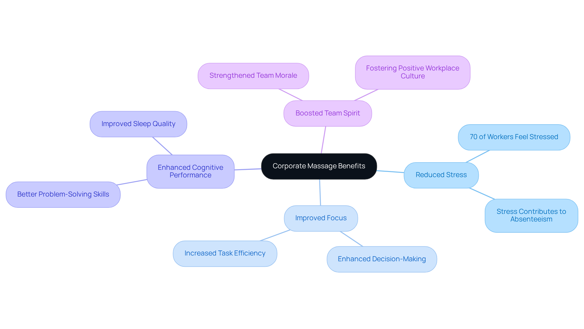 The central node represents the main topic, while branches illustrate various benefits of corporate massage. Each color-coded branch highlights a specific advantage, making it easy to see how they all connect to boost productivity. The central node represents the main topic, while branches illustrate various benefits of corporate massage. Each color-coded branch highlights a specific advantage, making it easy to see how they all connect to boost productivity.