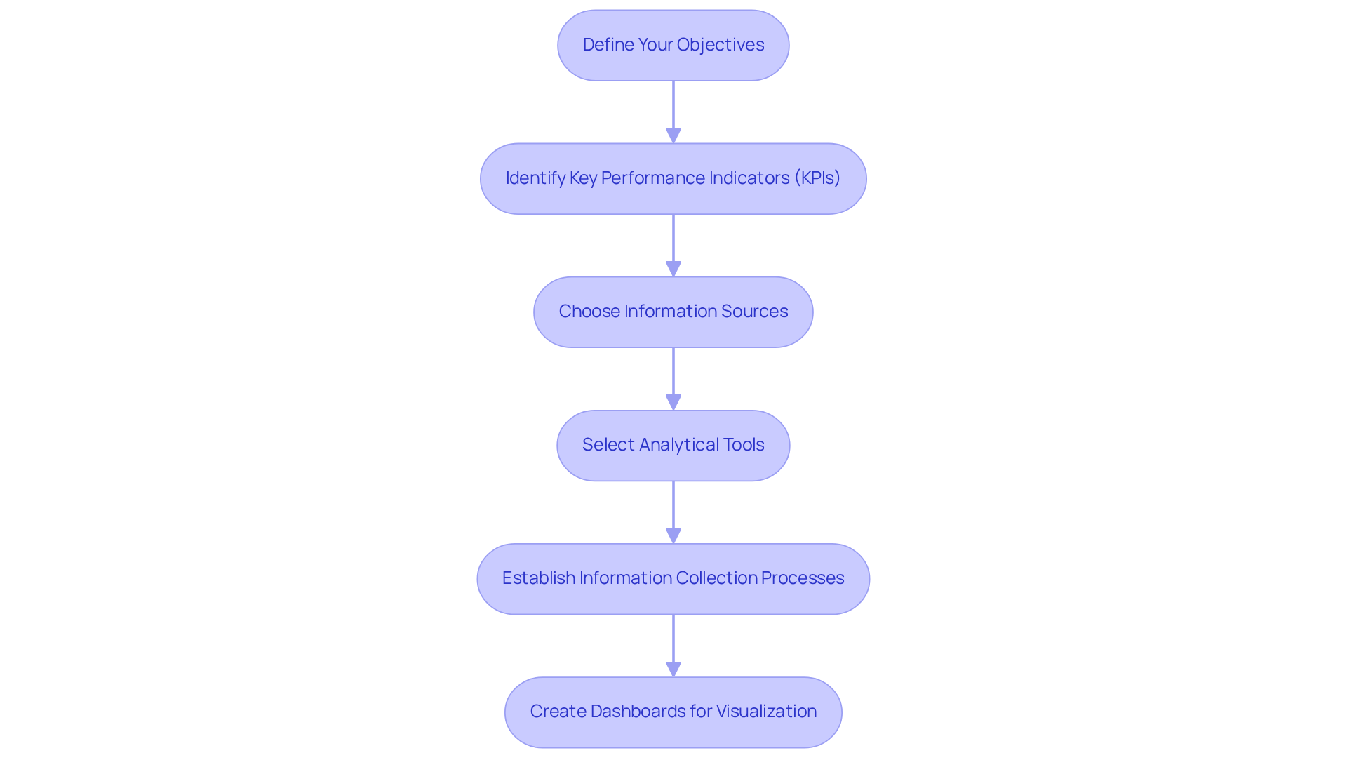 Each box represents a crucial step in setting up your data analysis framework. Follow the arrows to see how each step leads to the next, guiding you through the process.