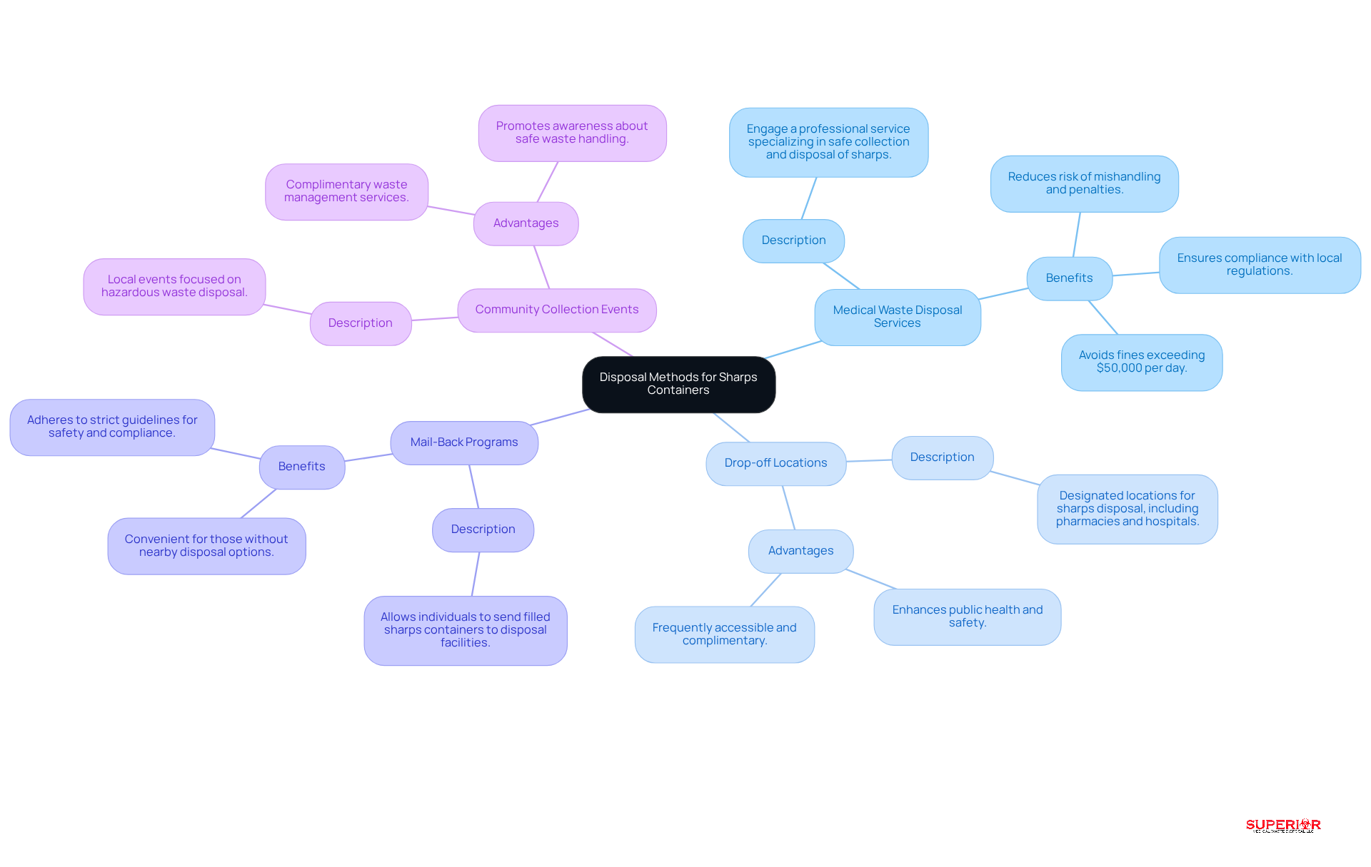 How to Throw Away Sharps Containers Safely and Compliantly – Superior ...