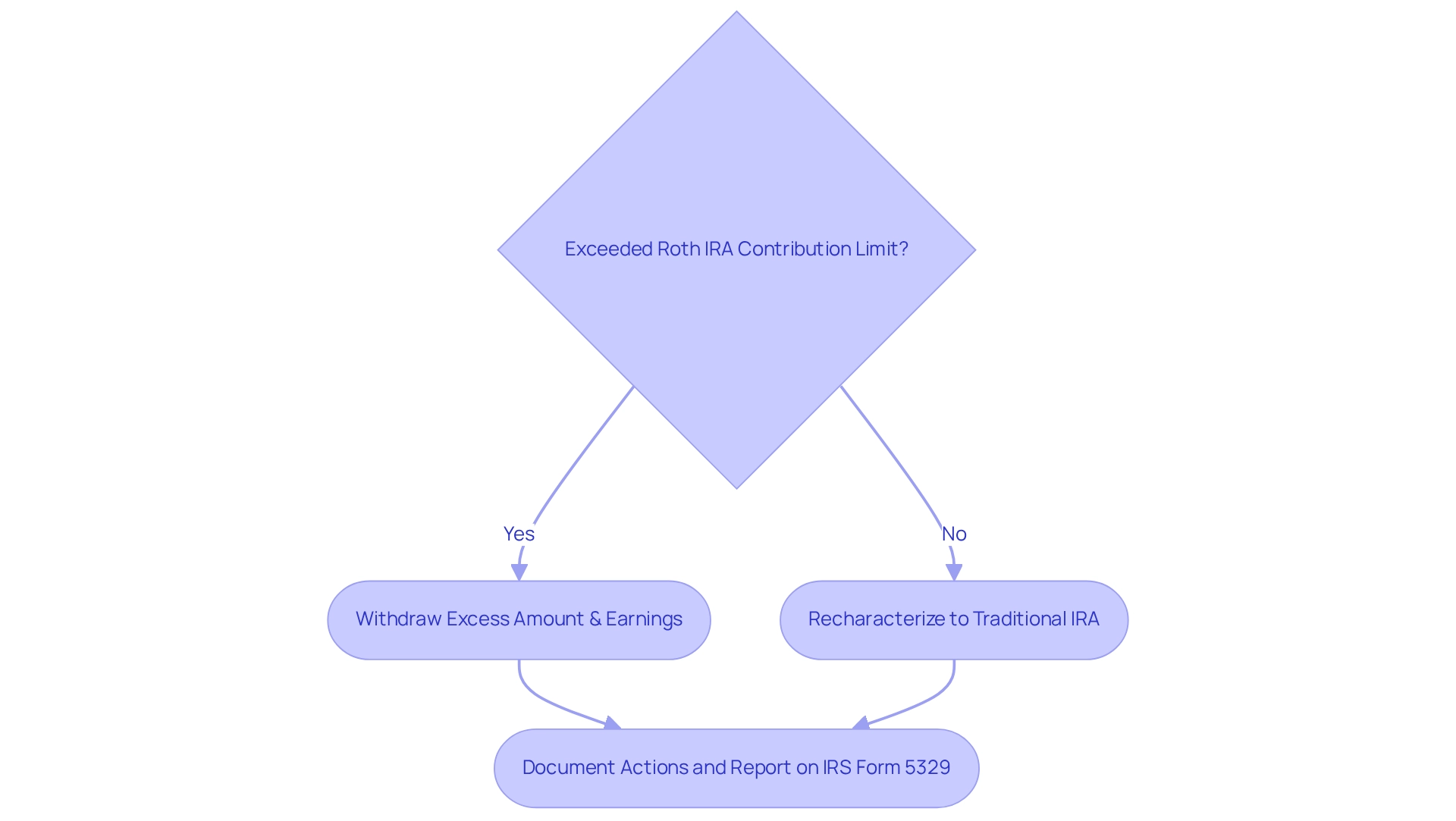 This flowchart guides you through the steps to take if you've made excess contributions to your Roth IRA. Follow the arrows to see your options and the necessary documentation to avoid penalties. This flowchart guides you through the steps to take if you've made excess contributions to your Roth IRA. Follow the arrows to see your options and the necessary documentation to avoid penalties.