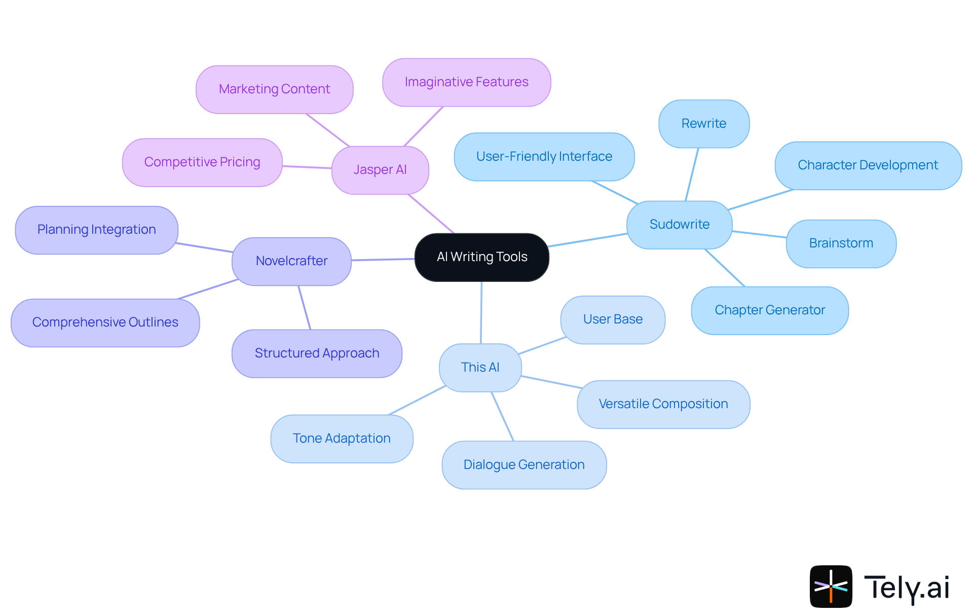 The central node represents the main topic of AI writing tools, while each branch shows a specific tool and its features. Explore the branches to understand what each tool offers and how they differ from one another. The central node represents the main topic of AI writing tools, while each branch shows a specific tool and its features. Explore the branches to understand what each tool offers and how they differ from one another.