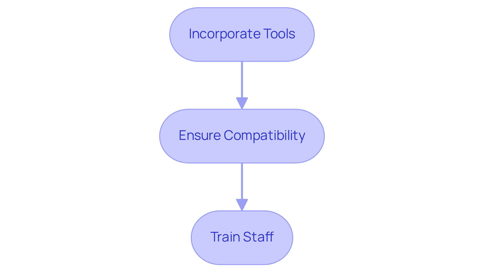 Each box represents a step in the process of using PandaDoc. Follow the arrows to see the order in which these steps should be completed for a smooth integration.